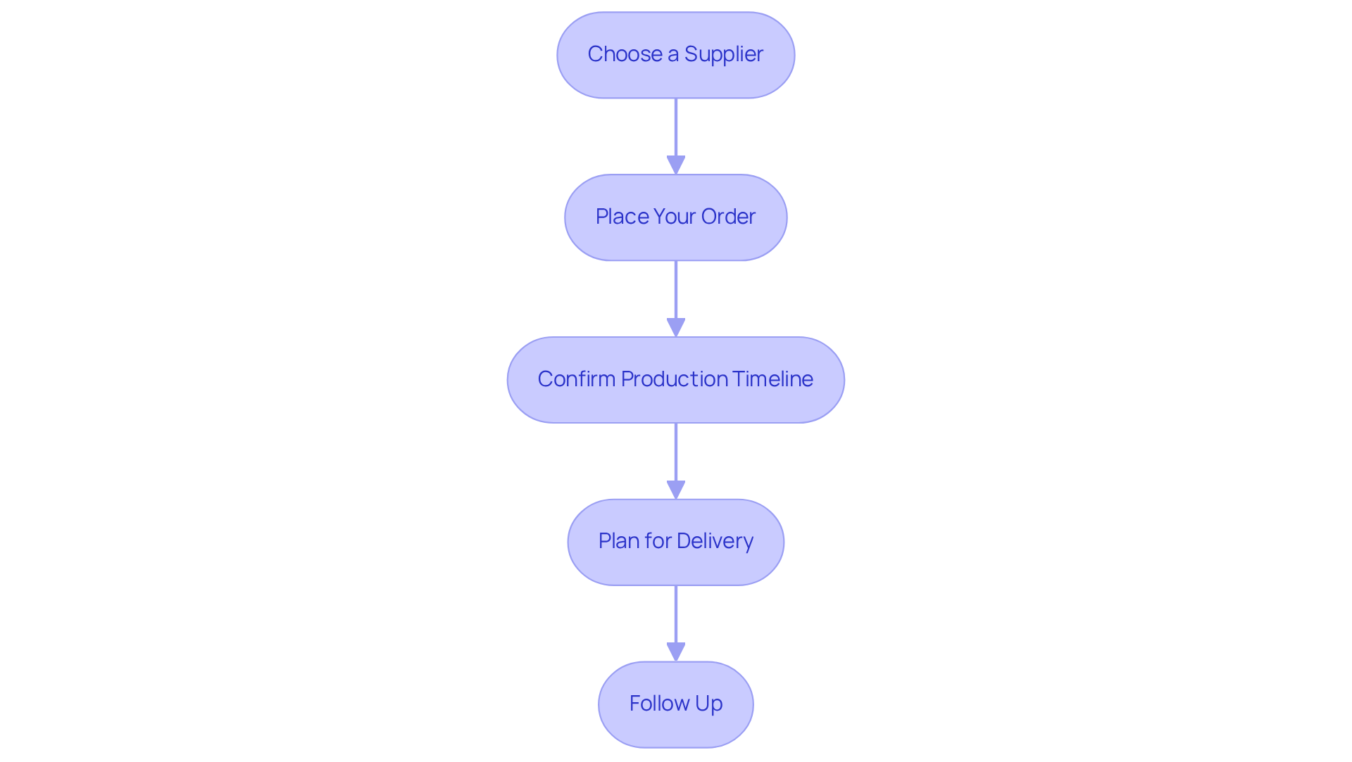 Each box represents a step in the process of ordering custom medals. Follow the arrows to see how to navigate from choosing a supplier to following up on your order.