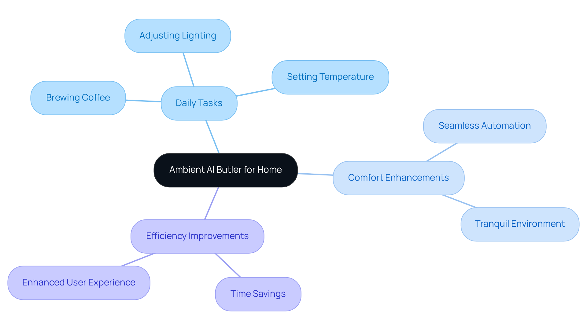 The central idea explores how an ambient AI butler improves daily living. Each branch represents a different aspect of the technology — from tasks it performs to the comfort it provides. The central idea explores how an ambient AI butler improves daily living. Each branch represents a different aspect of the technology — from tasks it performs to the comfort it provides.
