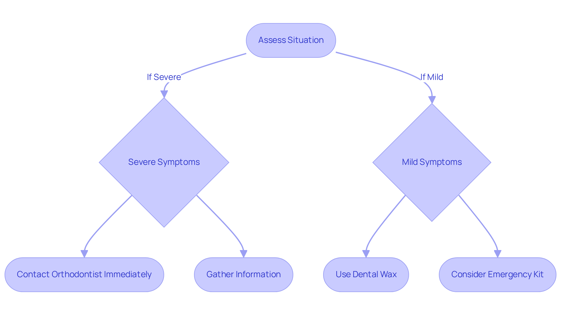 This flowchart guides you through what to do if your child has an orthodontic issue. Start by assessing the situation, then follow the arrows to see whether to contact the orthodontist or manage mild symptoms at home. Each step helps you know exactly what to do next!
