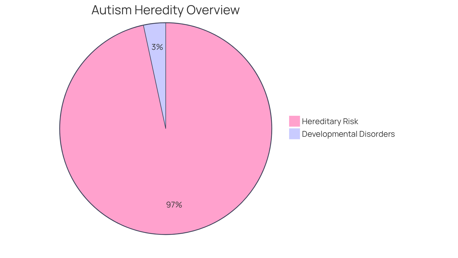 The blue segment shows the percentage of risk attributed to hereditary factors in autism, while the orange segment represents the occurrence of developmental disorders in the general population. The larger the segment, the more significant the factor.