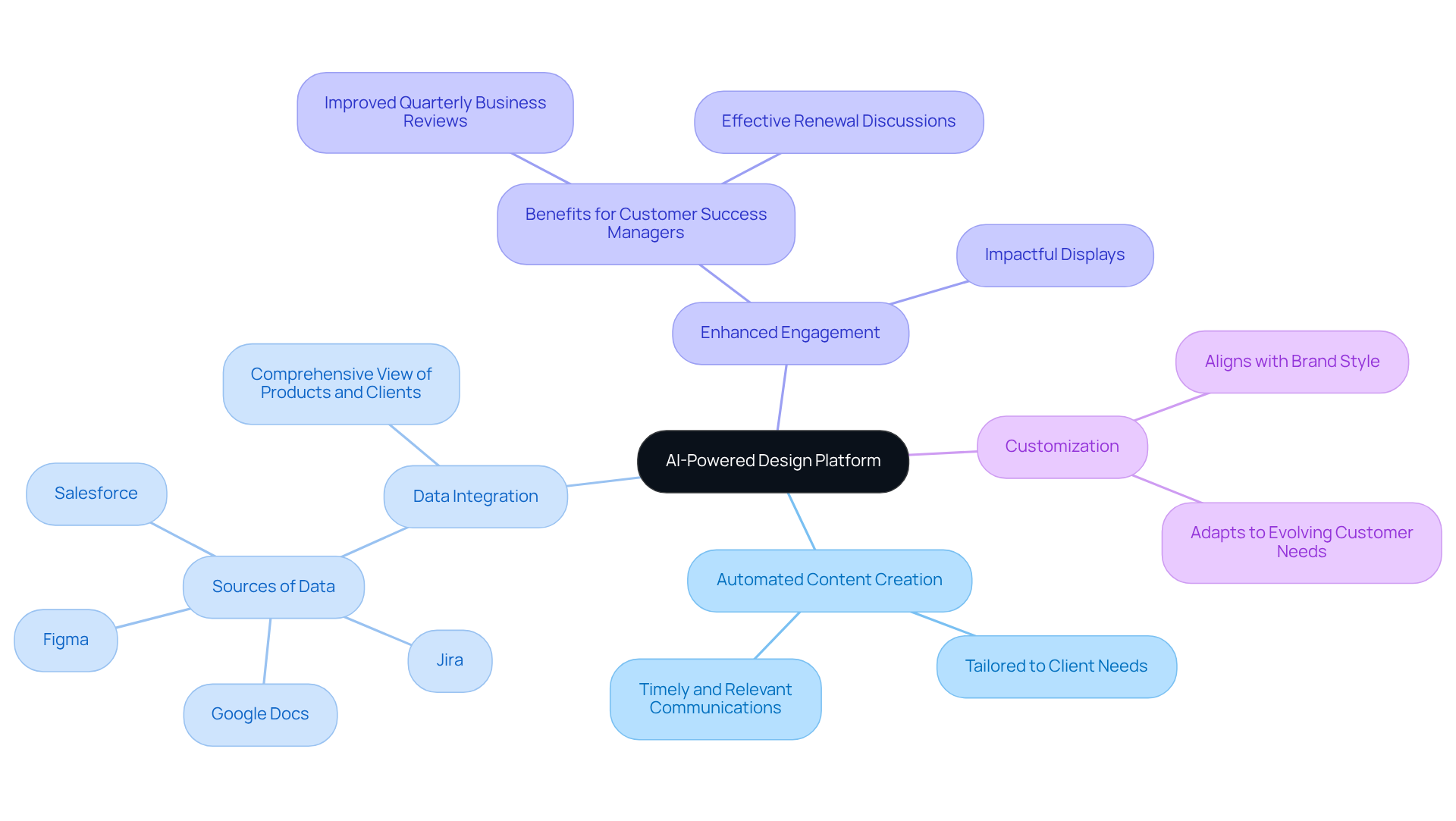 Start at the center with the AI platform, then explore its features and how they compare to Canva. Each branch represents a different aspect of the platform, showing how it enhances design and engagement.