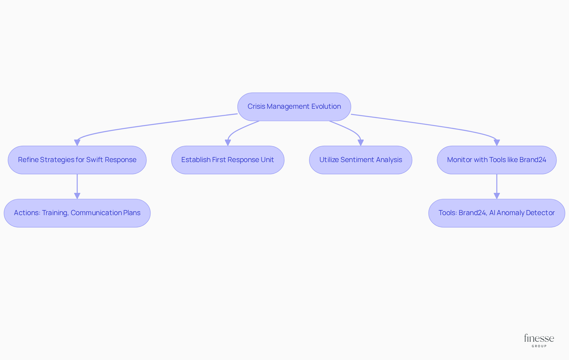 Follow the arrows to see how different strategies and tools in crisis management connect and support one another in ensuring a swift and effective response. Follow the arrows to see how different strategies and tools in crisis management connect and support one another in ensuring a swift and effective response.