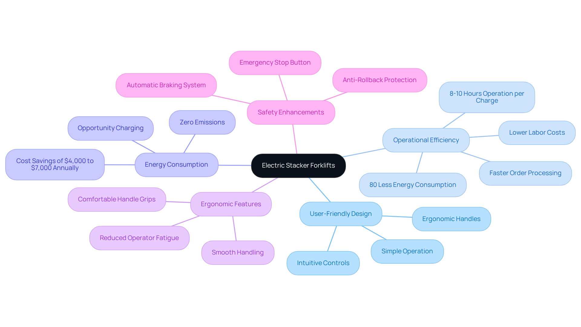This mindmap starts with the main idea of electric stacker forklifts at the center. Each branch represents a key benefit or feature, and the sub-branches provide more details. Follow the branches to see how each aspect contributes to improved warehouse operations.