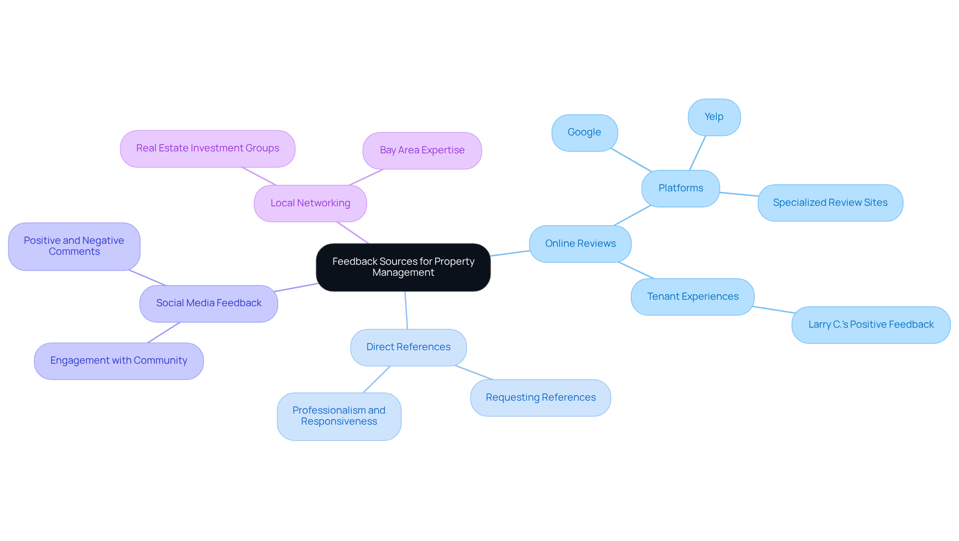 This mindmap shows different ways to gather feedback about property management services. Start at the center with 'Feedback Sources', then explore each branch to see where you can find valuable insights about The Housing Guild and other property management options.