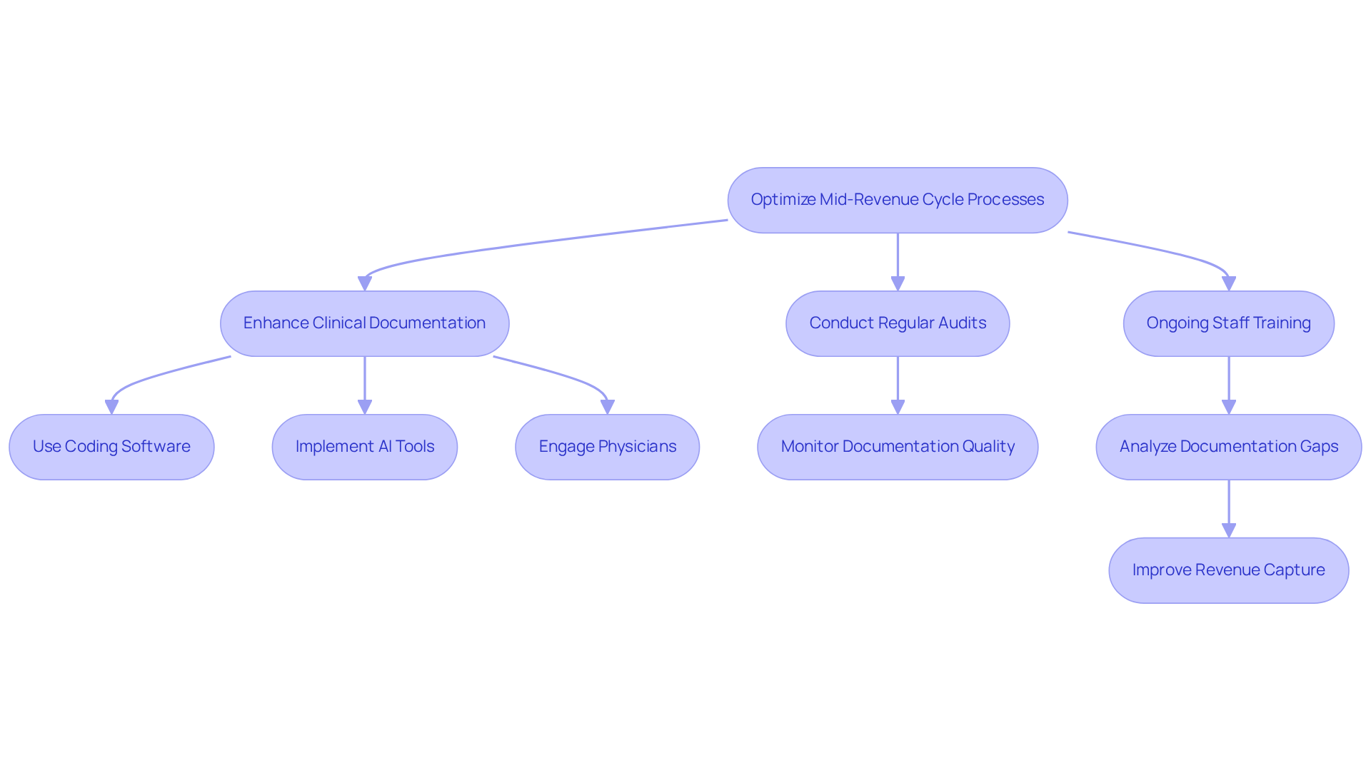 This flowchart shows the steps healthcare facilities can take to improve their financial outcomes. Each box represents a key action, and the arrows indicate how these actions connect to lead to better financial results.