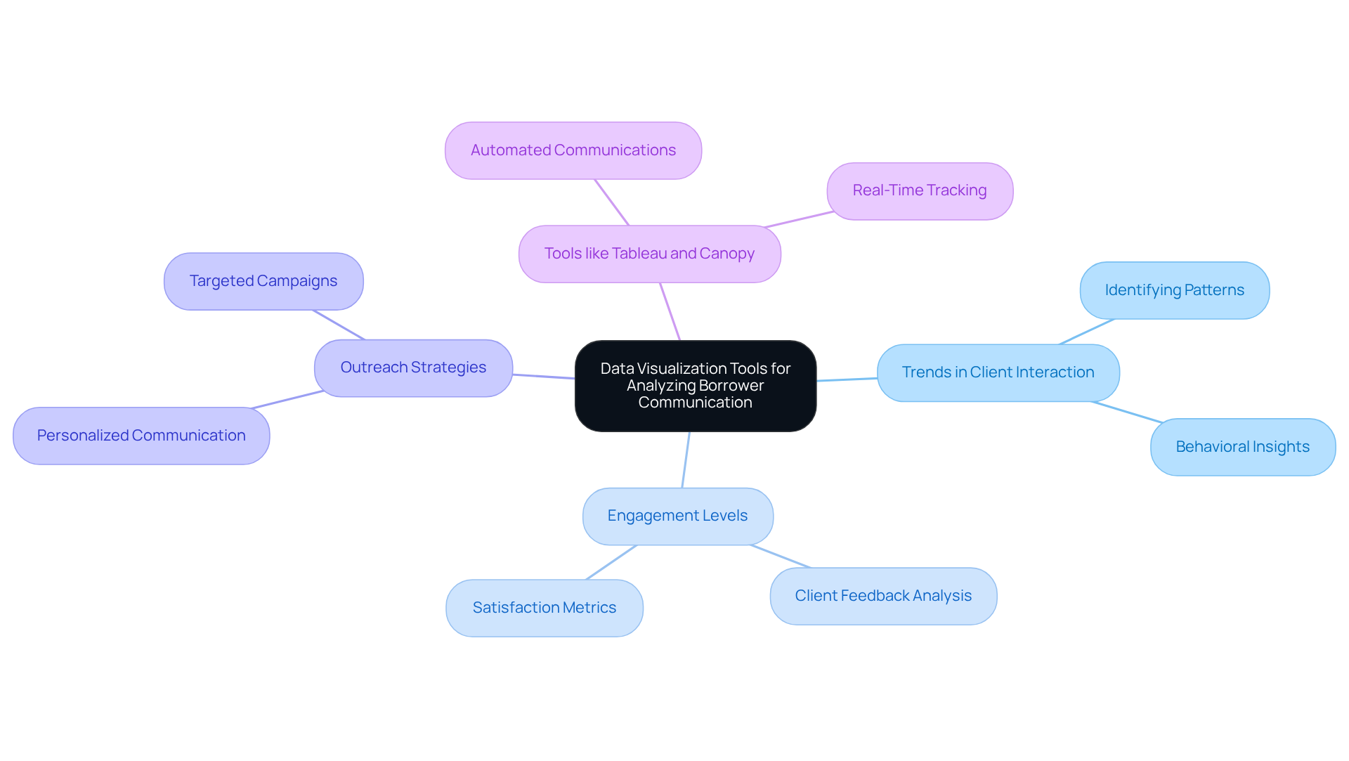 The central node represents the main topic, while the branches show different aspects of how data visualization can enhance borrower communication. Each sub-branch provides more detail on specific strategies or tools. The central node represents the main topic, while the branches show different aspects of how data visualization can enhance borrower communication. Each sub-branch provides more detail on specific strategies or tools.