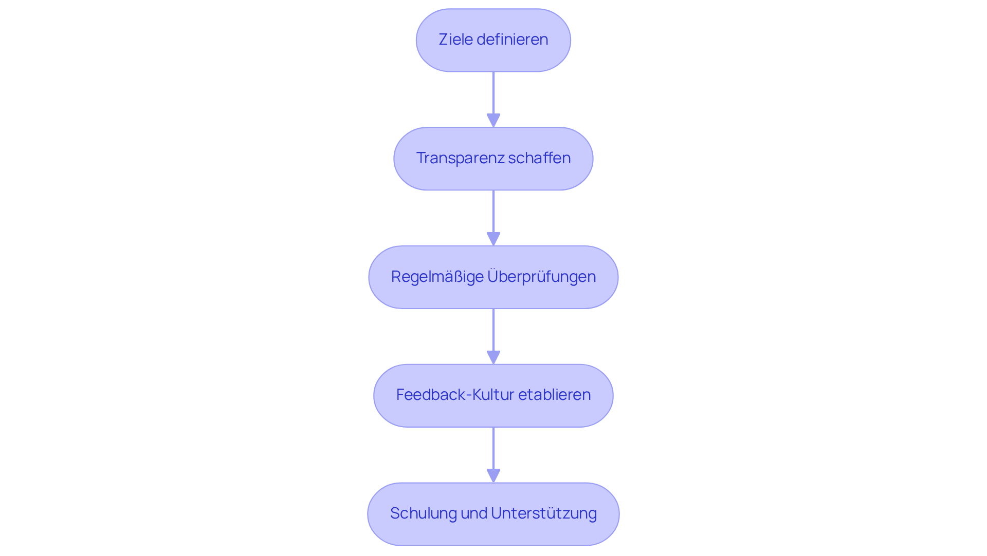Jeder Schritt im Diagramm zeigt eine Phase der OKR-Implementierung. Folge den Pfeilen, um zu sehen, wie die Schritte aufeinander aufbauen und miteinander verbunden sind.