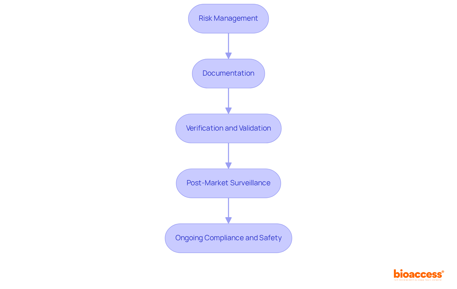 Each box in the chart represents a crucial step in ensuring compliance with regulatory standards. Follow the arrows to see how each step leads to the next, ultimately ensuring product safety and quality. Each box in the chart represents a crucial step in ensuring compliance with regulatory standards. Follow the arrows to see how each step leads to the next, ultimately ensuring product safety and quality.