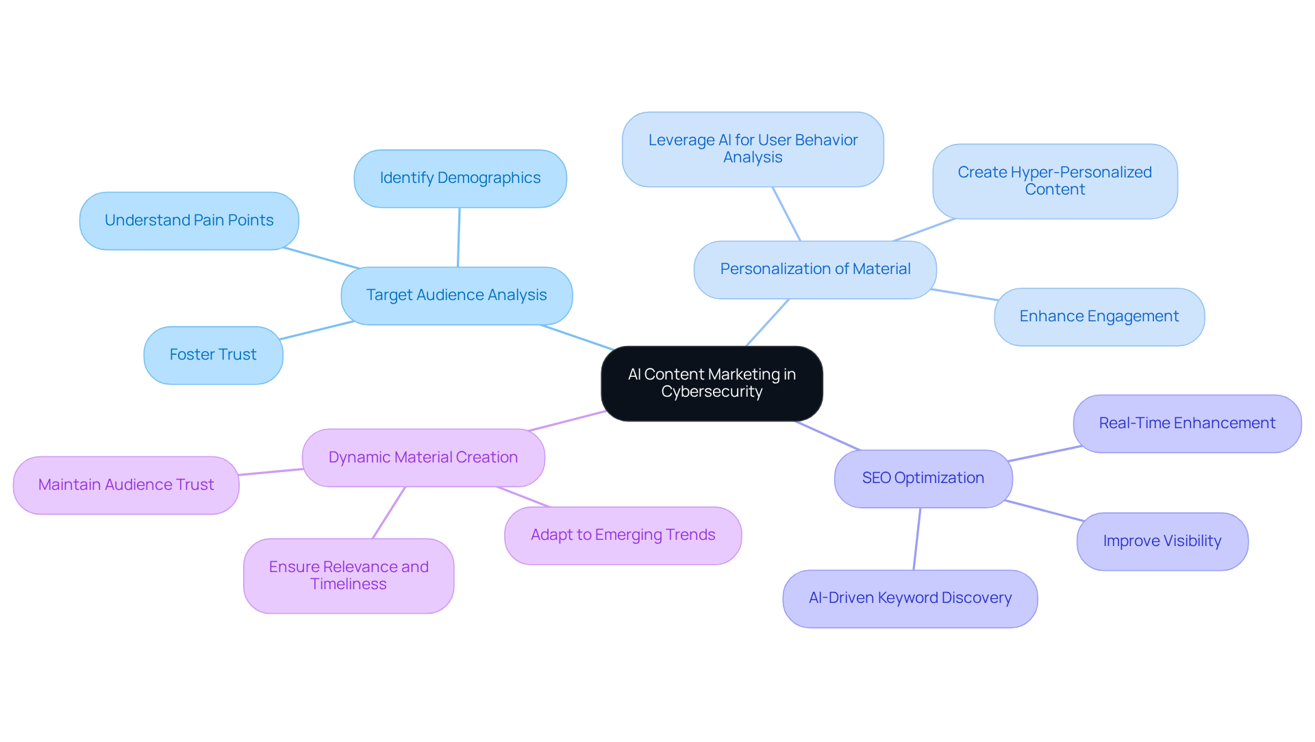 The center represents the main theme of AI content marketing in cybersecurity. Each branch shows a key component of the strategy, and the sub-branches provide more details on how to implement each aspect effectively.