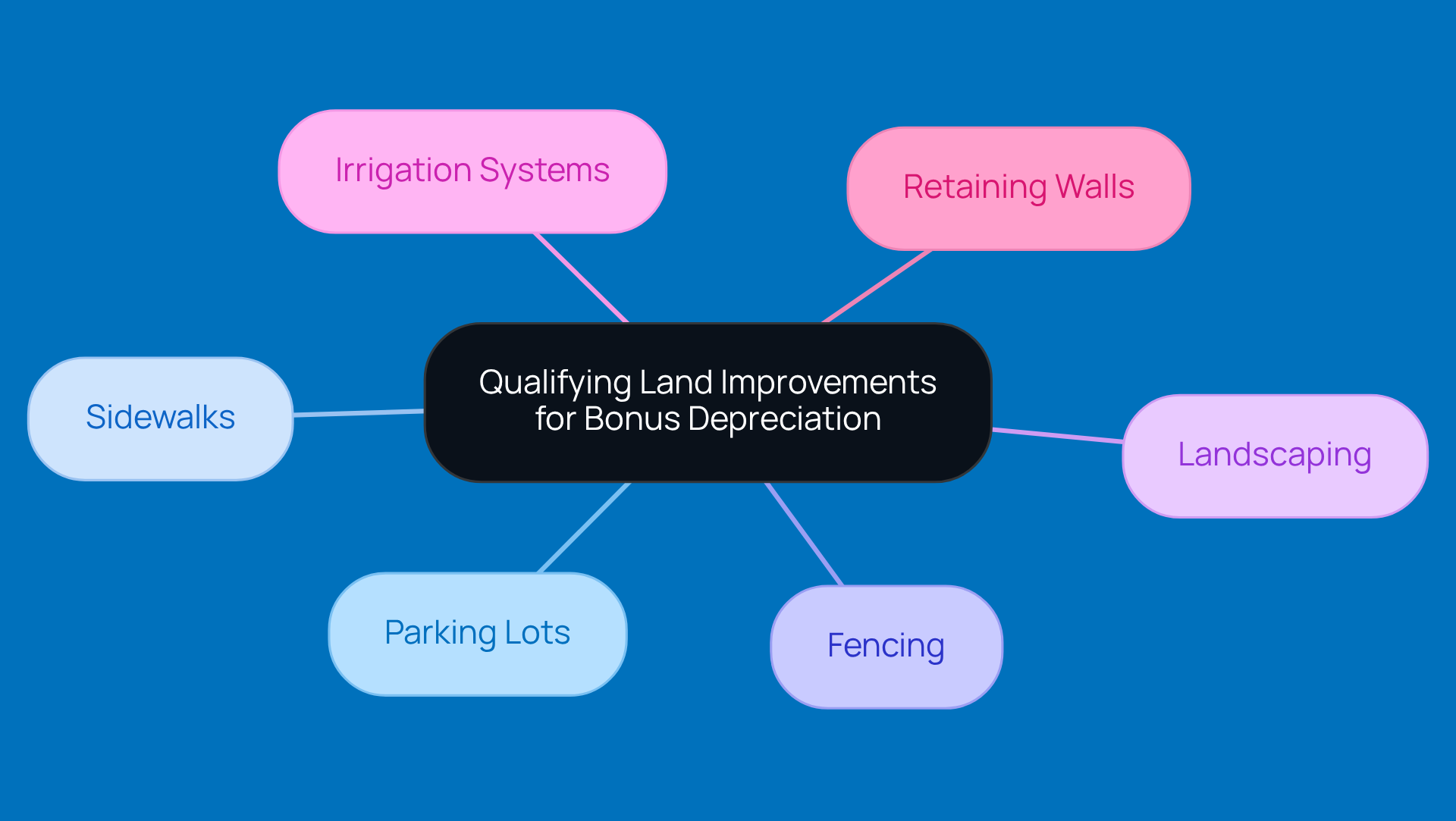 The central node represents the main topic, while each branch shows a specific improvement that qualifies for bonus depreciation. This helps you understand what enhancements can benefit your financial planning.