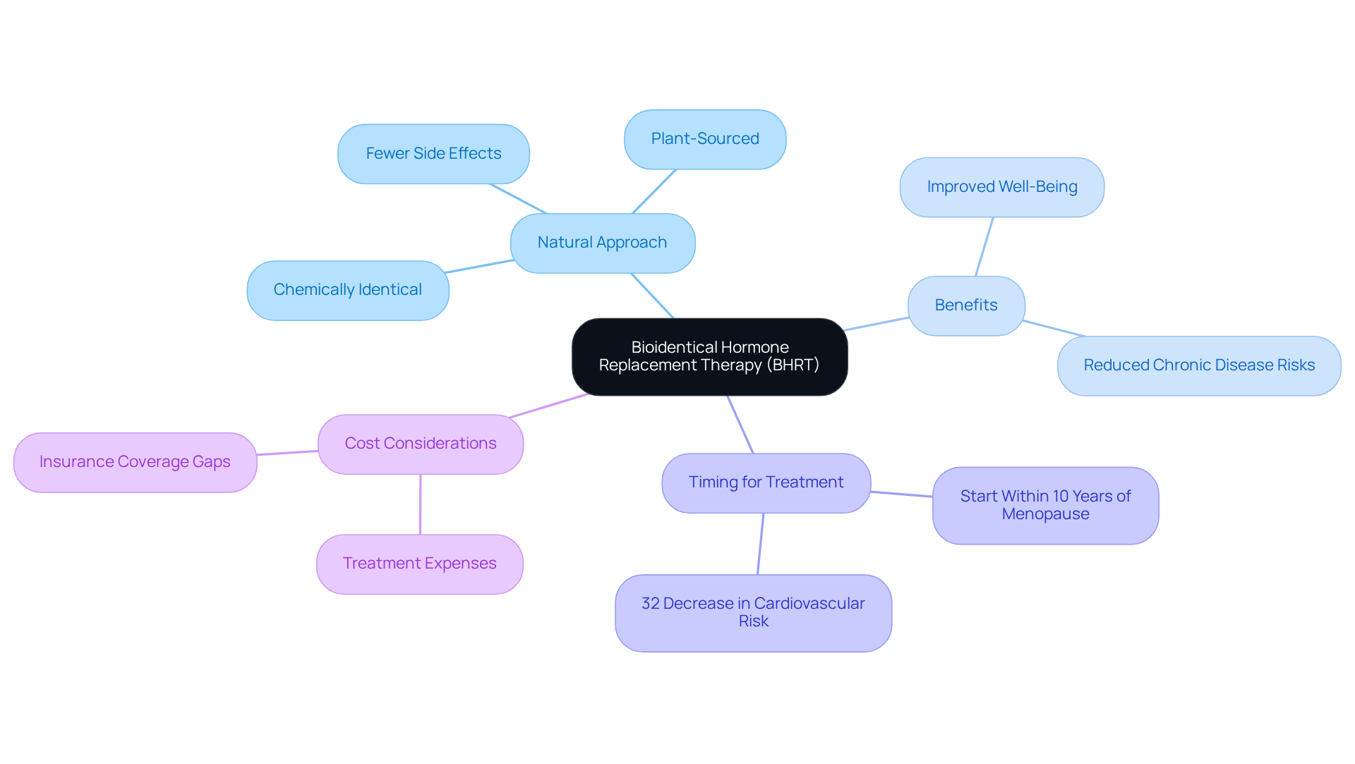 This mindmap starts with BHRT at the center, branching out to show its natural approach, benefits, timing for treatment, and cost factors. Each branch highlights important aspects, helping you see how they connect and contribute to the overall understanding of BHRT.