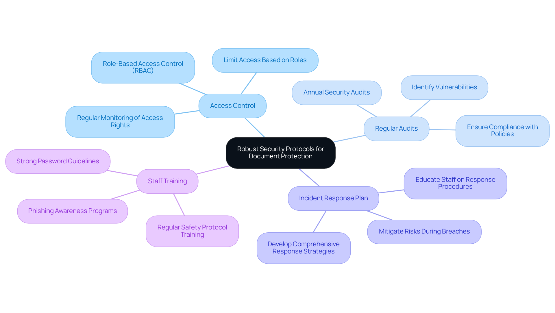 The central node represents the overall goal of protecting legal documents, while each branch shows a critical component of the security strategy. Follow the branches to see how each part contributes to the overall protection plan. The central node represents the overall goal of protecting legal documents, while each branch shows a critical component of the security strategy. Follow the branches to see how each part contributes to the overall protection plan.