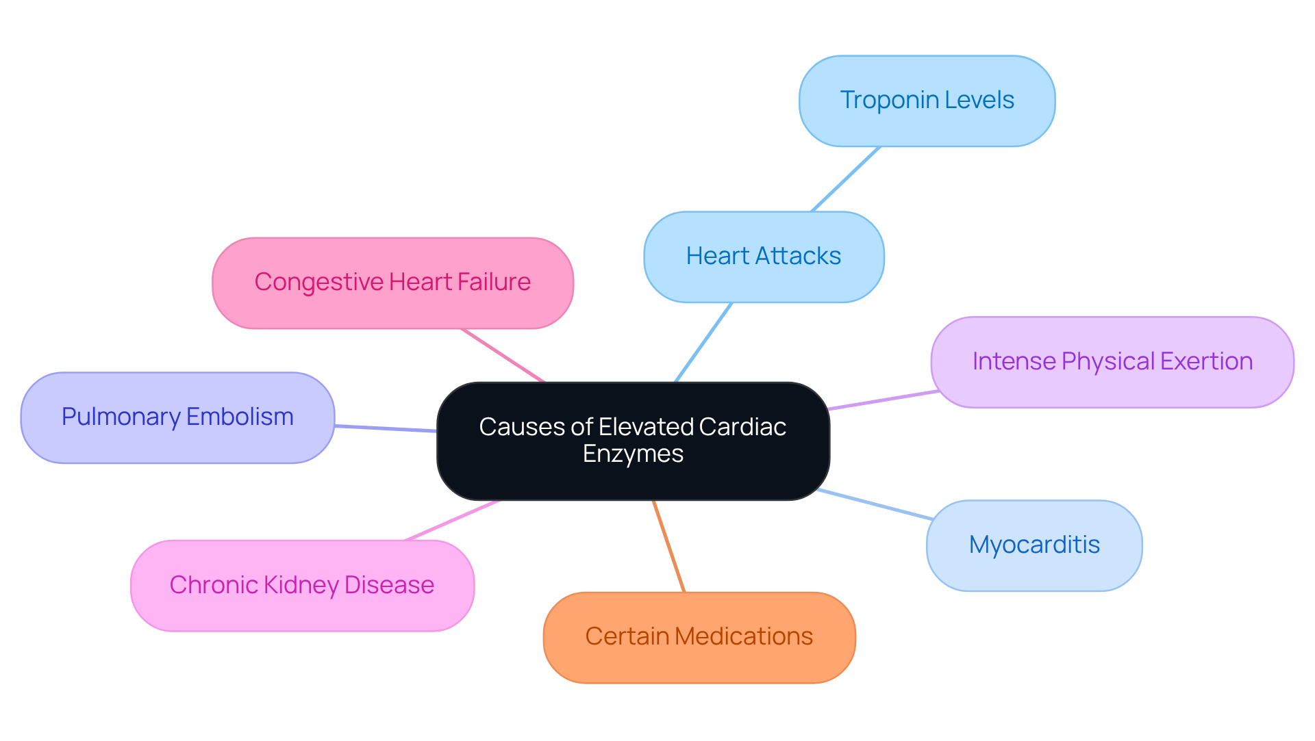 This mindmap starts with the central idea of elevated cardiac enzymes and branches out into various causes. Each branch represents a different condition that can lead to high enzyme levels, helping you see how they relate to heart health. The colors and structure make it easy to follow and understand. This mindmap starts with the central idea of elevated cardiac enzymes and branches out into various causes. Each branch represents a different condition that can lead to high enzyme levels, helping you see how they relate to heart health. The colors and structure make it easy to follow and understand.