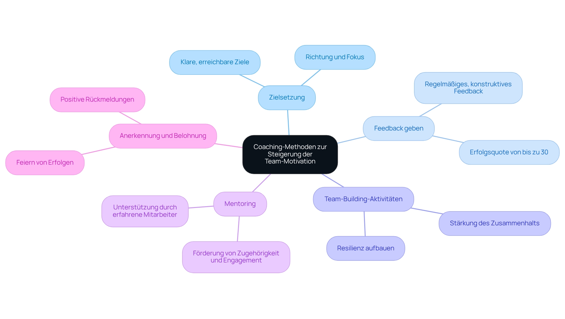 Jeder Ast repräsentiert eine Coaching-Methode, die zur Steigerung der Team-Motivation verwendet werden kann. Verfolgen Sie die Äste, um zu sehen, wie diese Methoden miteinander verbunden sind und welche spezifischen Ansätze zu jeder Methode gehören.