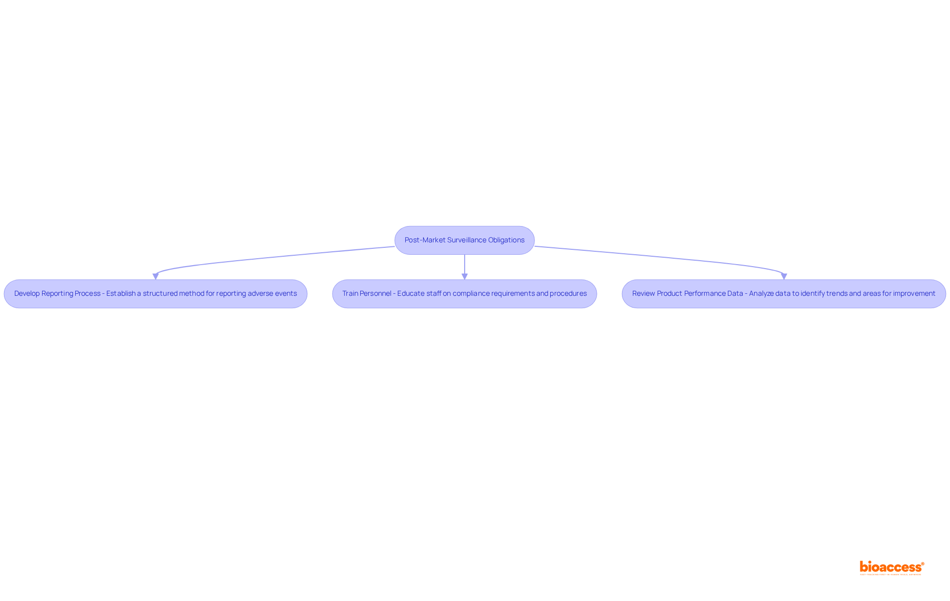 Follow the arrows to see the required steps for post-market surveillance — each box represents a key action that companies need to take to ensure compliance and patient safety.