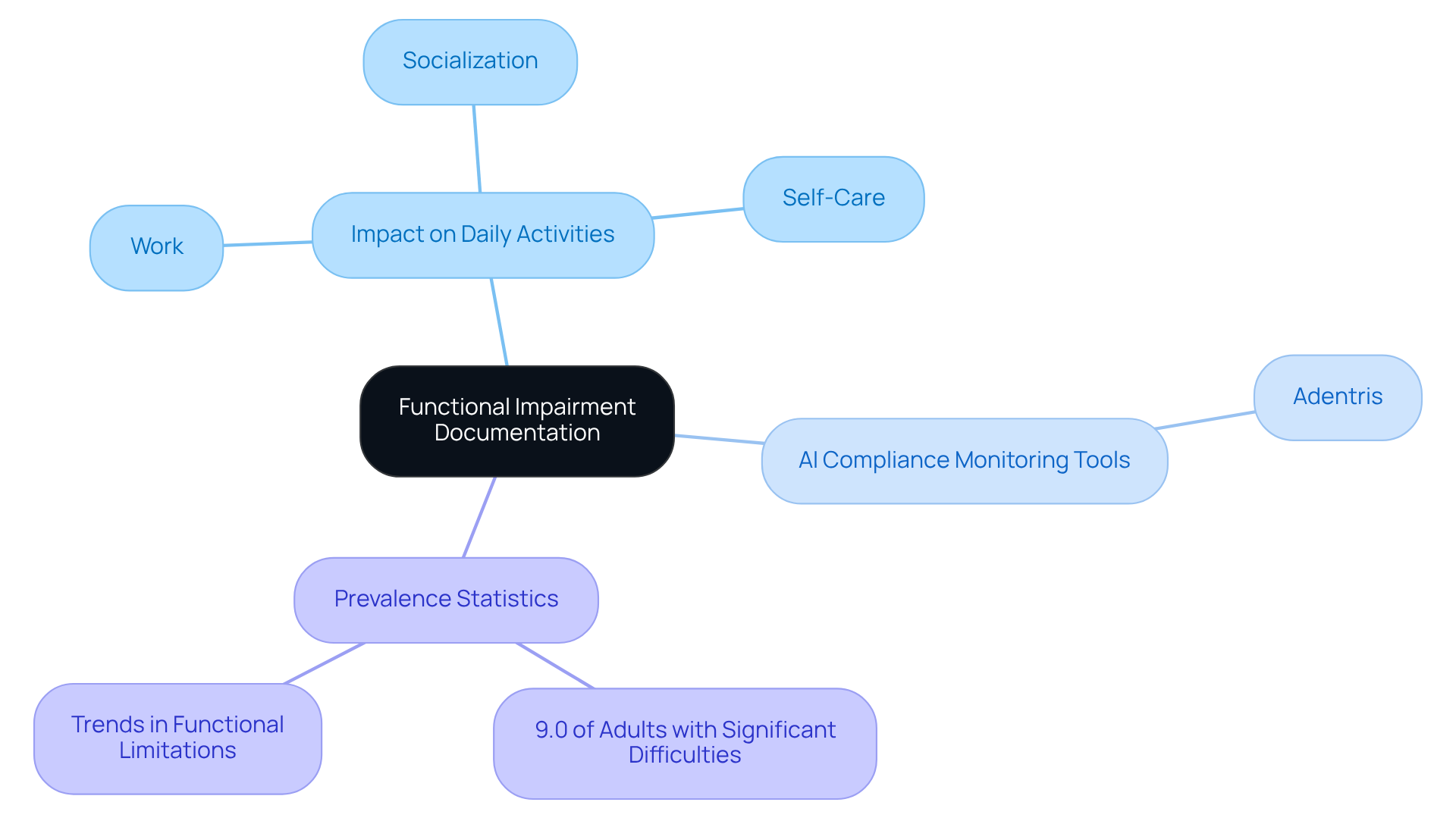 The center represents the main topic of documentation. Each branch shows related aspects, helping you see how they connect and contribute to understanding functional impairments.