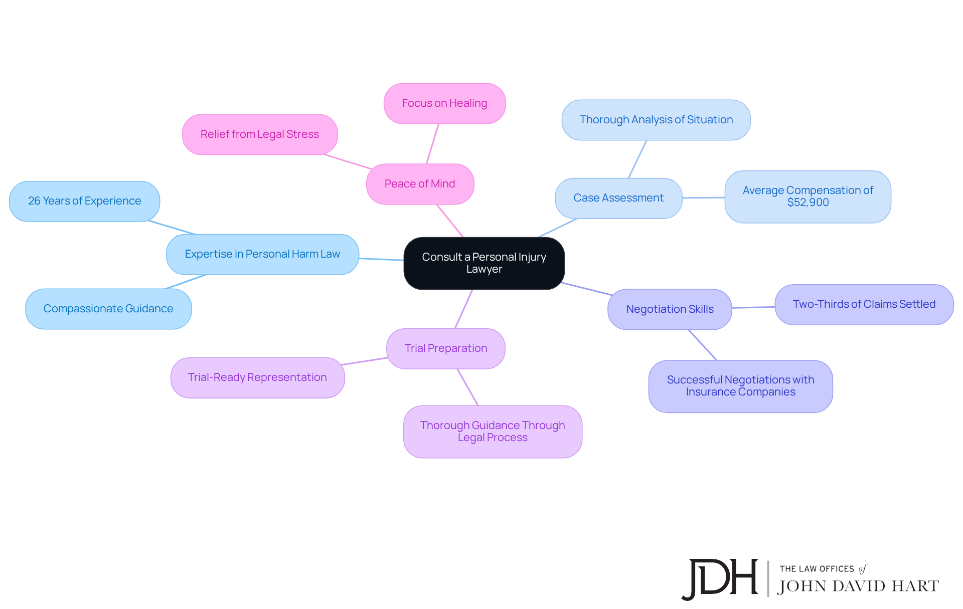 This mindmap shows why hiring a personal injury lawyer is crucial. Start at the center with the main idea, then follow the branches to explore each reason and its details. Each color represents a different aspect of how a lawyer can help you after an accident.