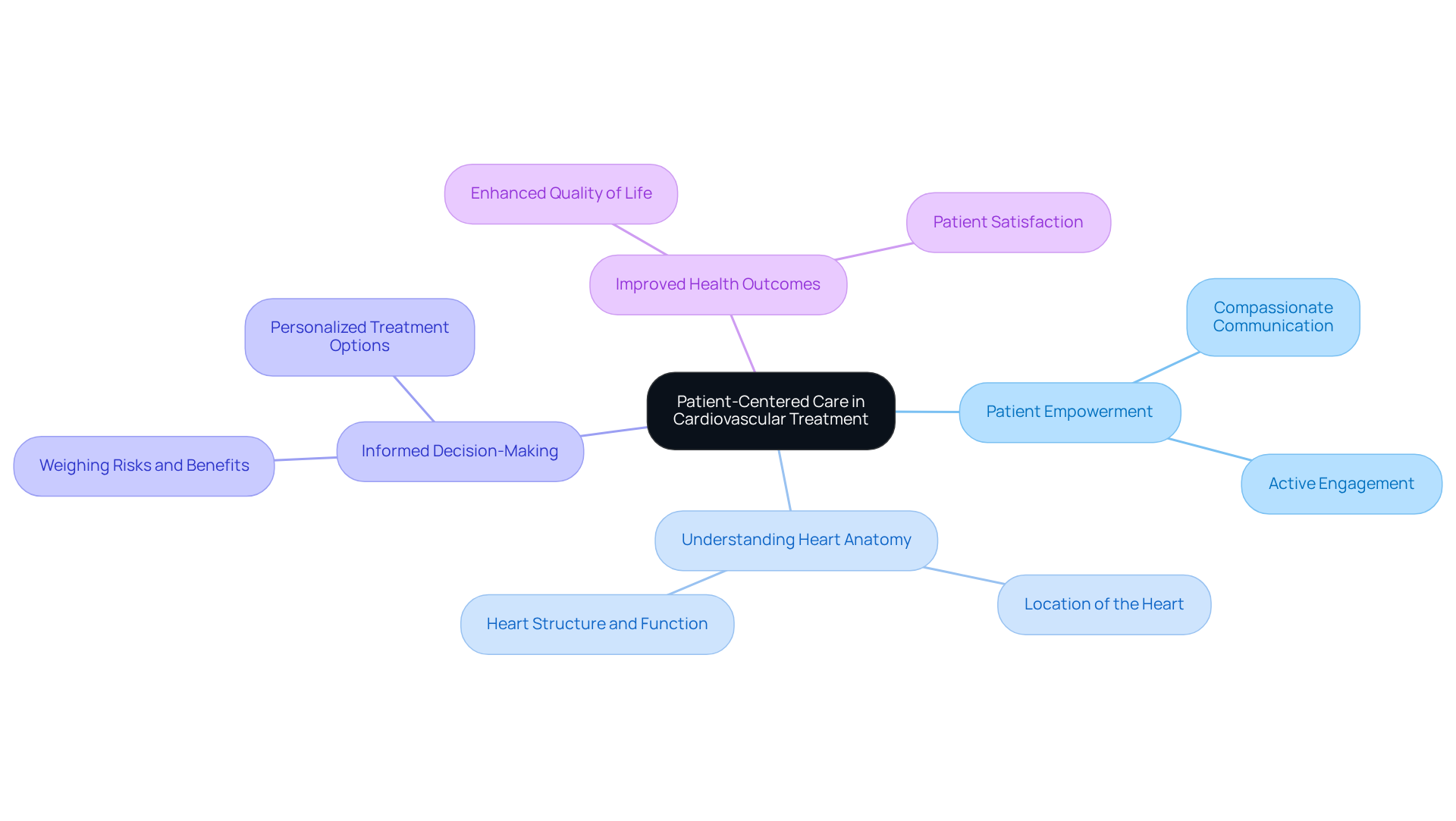 This mindmap illustrates how patient-centered care encompasses various aspects of cardiovascular treatment. Each branch represents a key area that contributes to empowering patients and improving their health outcomes. Follow the branches to explore how these concepts connect and support one another.
