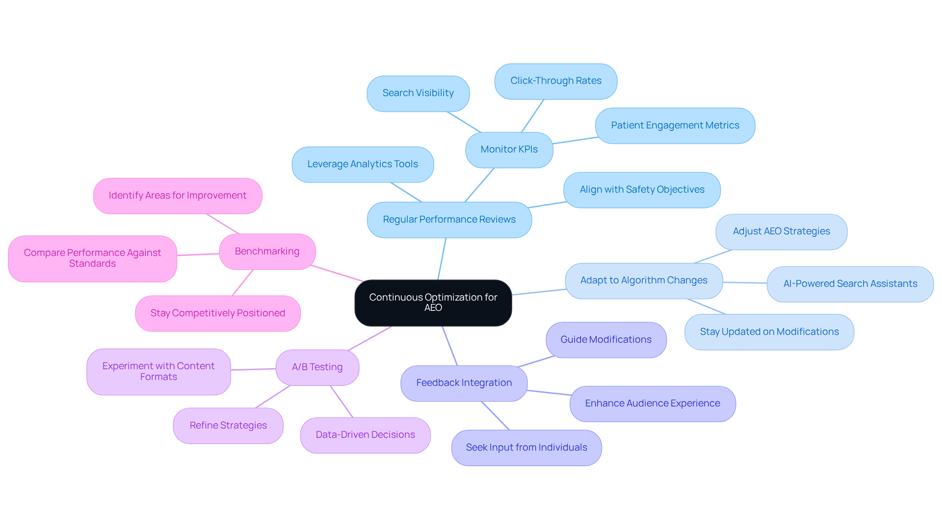 The center represents the main focus on continuous optimization, while each branch highlights a specific practice. Follow the branches to explore how each practice contributes to improving AEO strategies in the medical field. The center represents the main focus on continuous optimization, while each branch highlights a specific practice. Follow the branches to explore how each practice contributes to improving AEO strategies in the medical field.