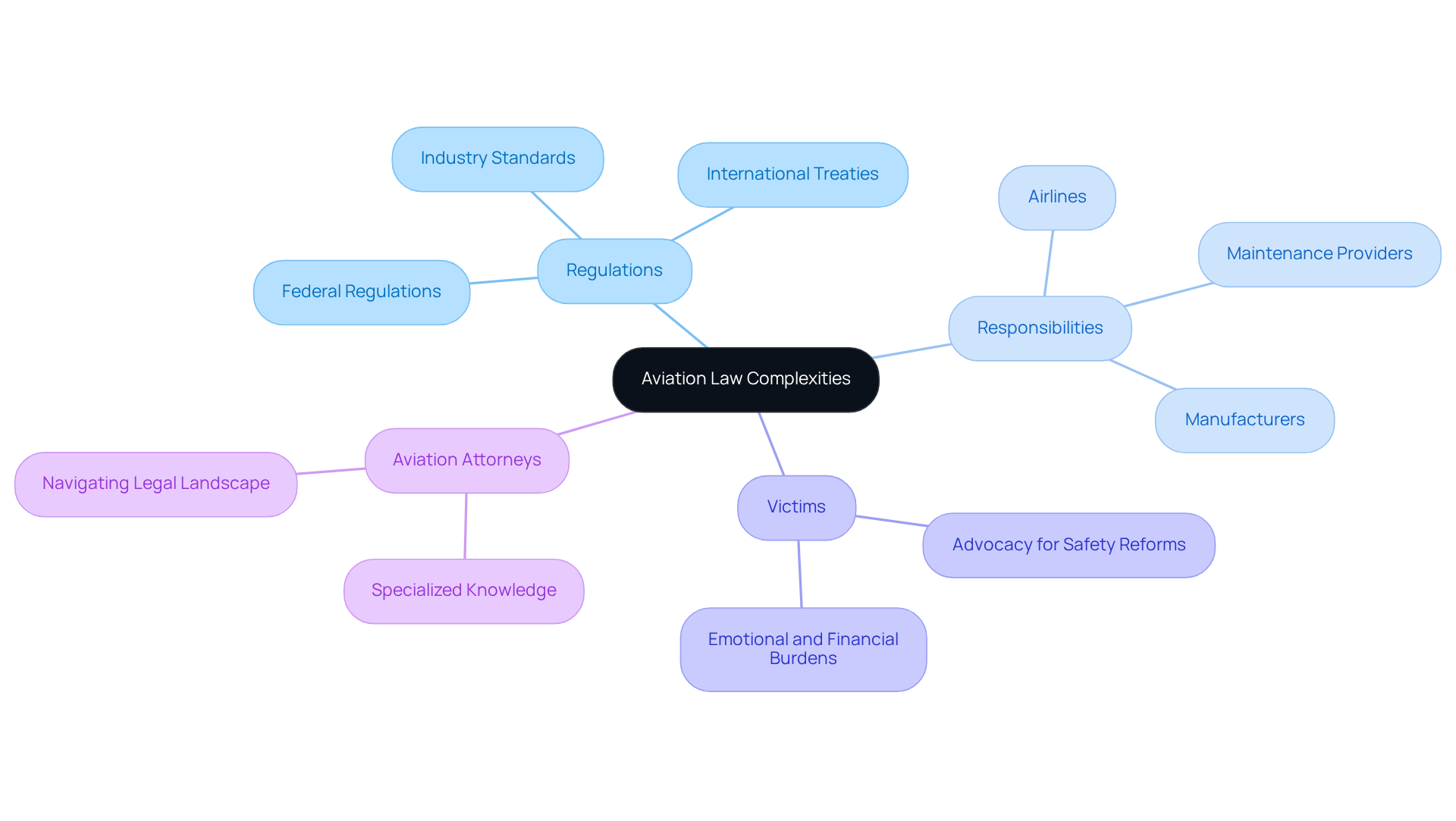 The central node represents the overarching theme of aviation law, while the branches illustrate the various components and relationships that contribute to its complexity. Each color-coded branch helps differentiate between the different aspects of aviation law.