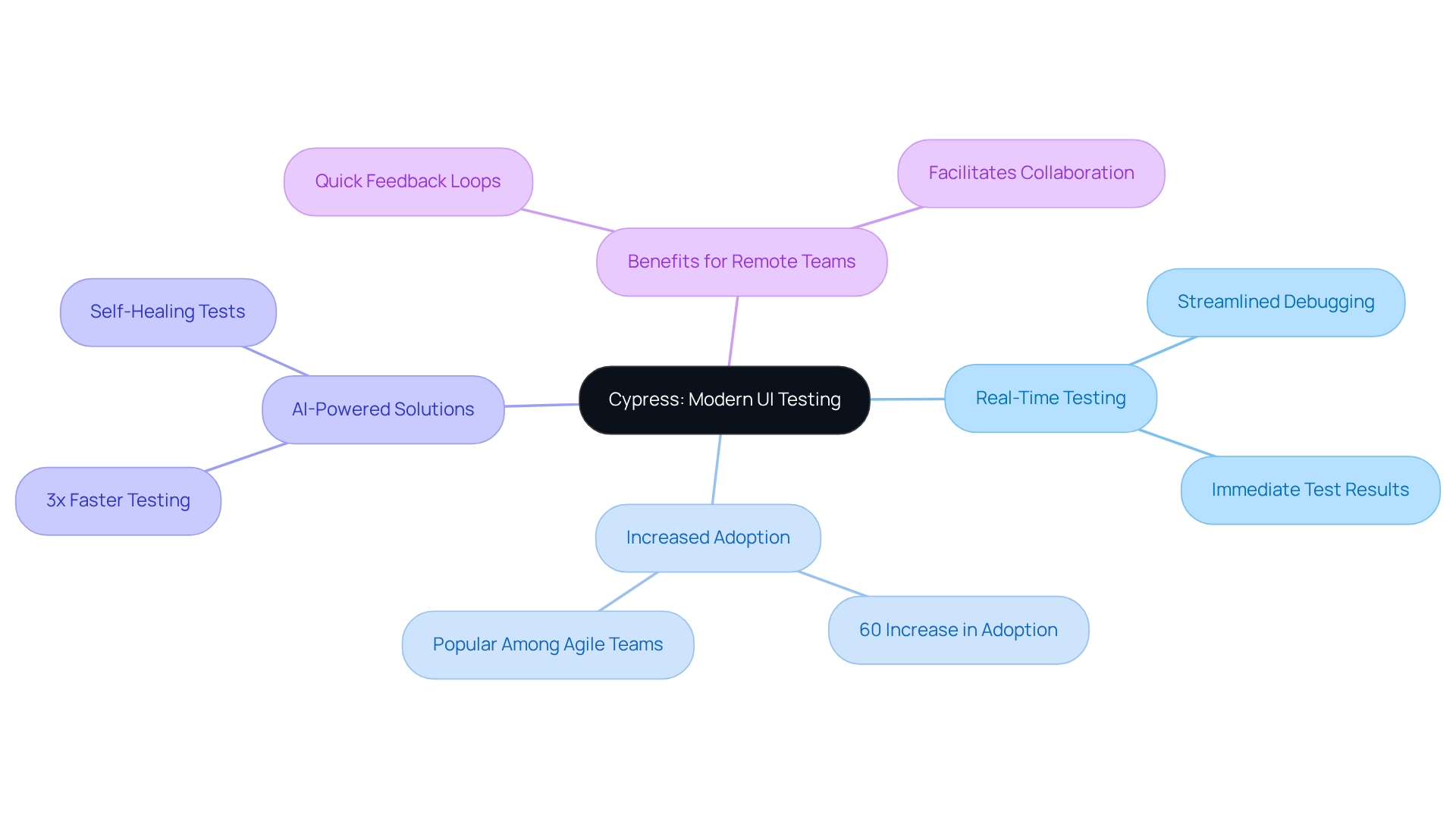 The central node represents Cypress, with branches showing its key benefits and features. Each branch connects to specific points that illustrate how Cypress supports agile teams and remote collaboration.
