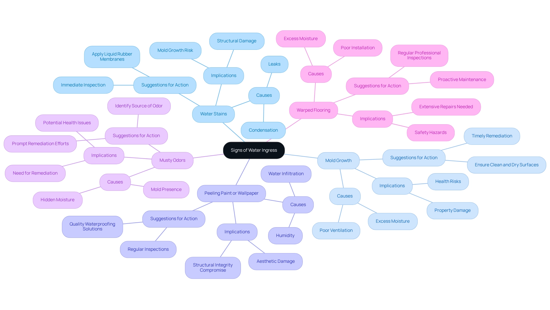 The central node represents the main topic of water ingress. Each branch shows a specific sign to look out for, with further details that explain its significance. Use this mindmap to identify and address issues before they escalate.