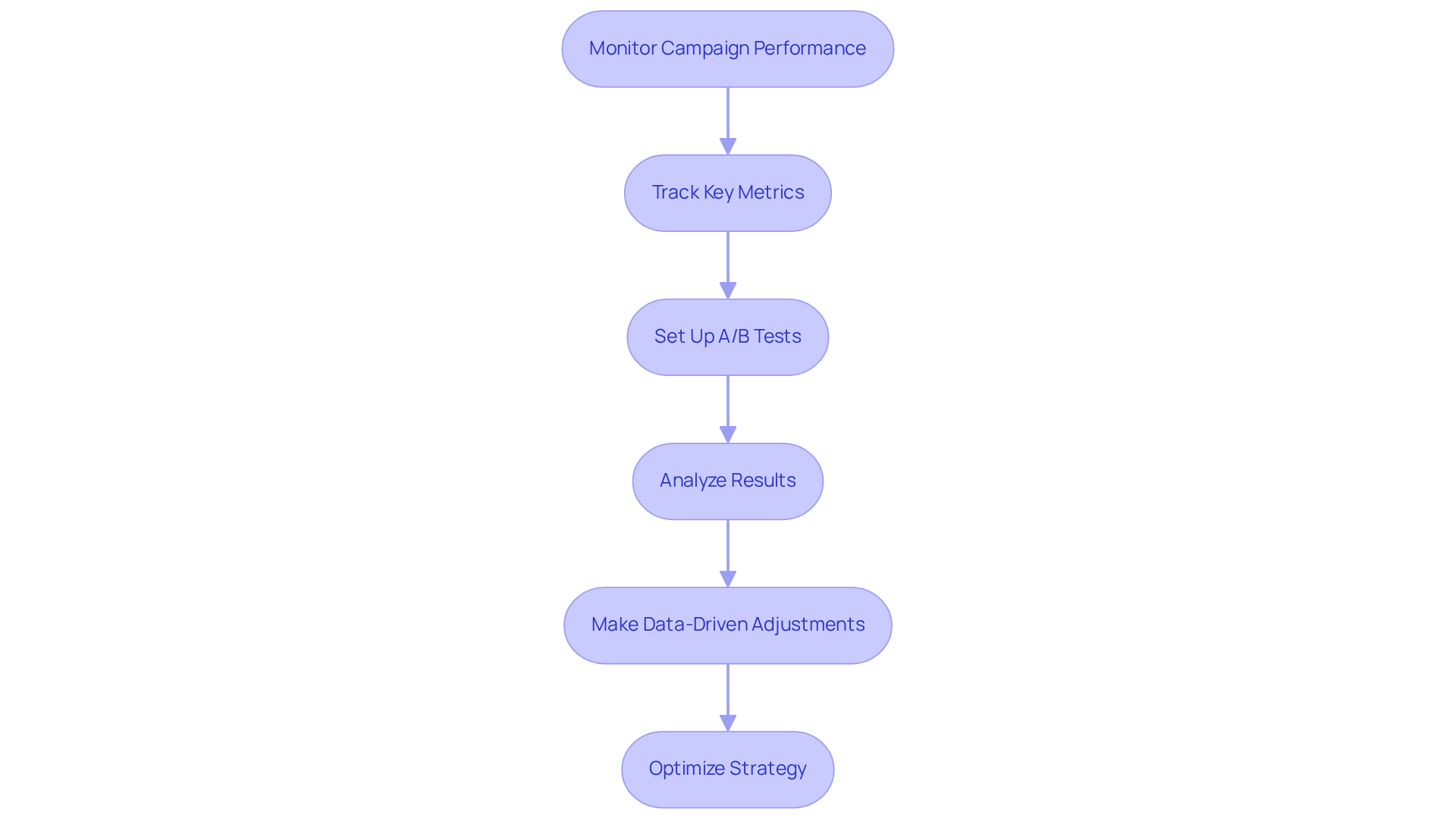 Follow the arrows to see how each step connects in the process of improving your campaign. Each box represents an action you can take to monitor and enhance your marketing efforts.