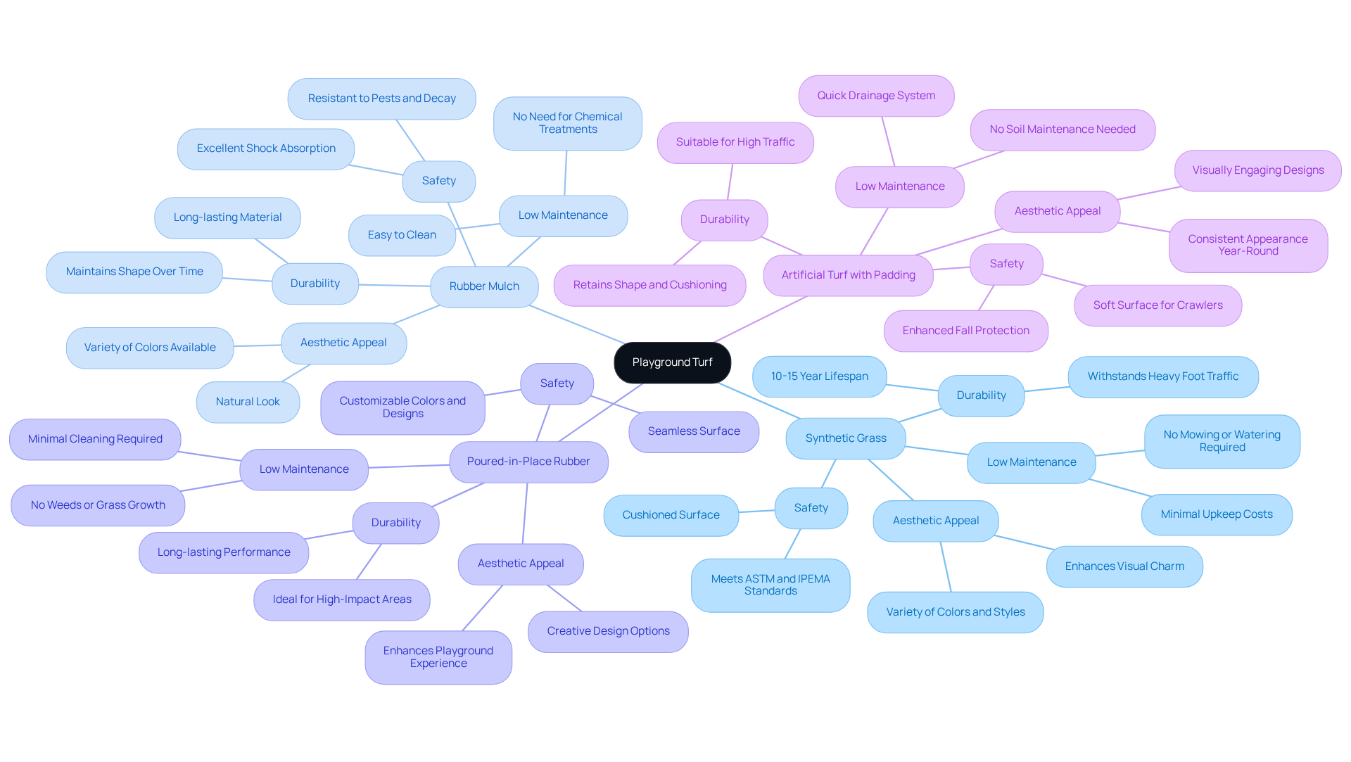 The central node represents the overall topic of playground turf. Each branch shows a different type of turf, and the sub-branches highlight the benefits associated with each type. This layout helps you see how each option contributes to safety, durability, maintenance, and aesthetics. The central node represents the overall topic of playground turf. Each branch shows a different type of turf, and the sub-branches highlight the benefits associated with each type. This layout helps you see how each option contributes to safety, durability, maintenance, and aesthetics.