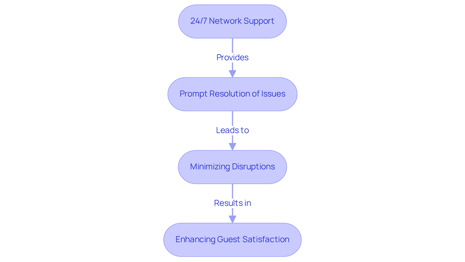 Each box represents a step in the process of providing network support. Follow the arrows to see how quick responses lead to fewer disruptions and happier guests.