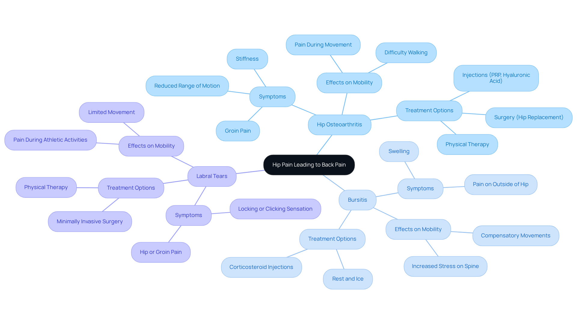 The central node represents the main issue of hip pain leading to back pain. Each branch shows a specific condition that contributes to this problem, with further details on symptoms and treatments. This layout helps you see how different factors are connected and how they can affect your overall health. The central node represents the main issue of hip pain leading to back pain. Each branch shows a specific condition that contributes to this problem, with further details on symptoms and treatments. This layout helps you see how different factors are connected and how they can affect your overall health.