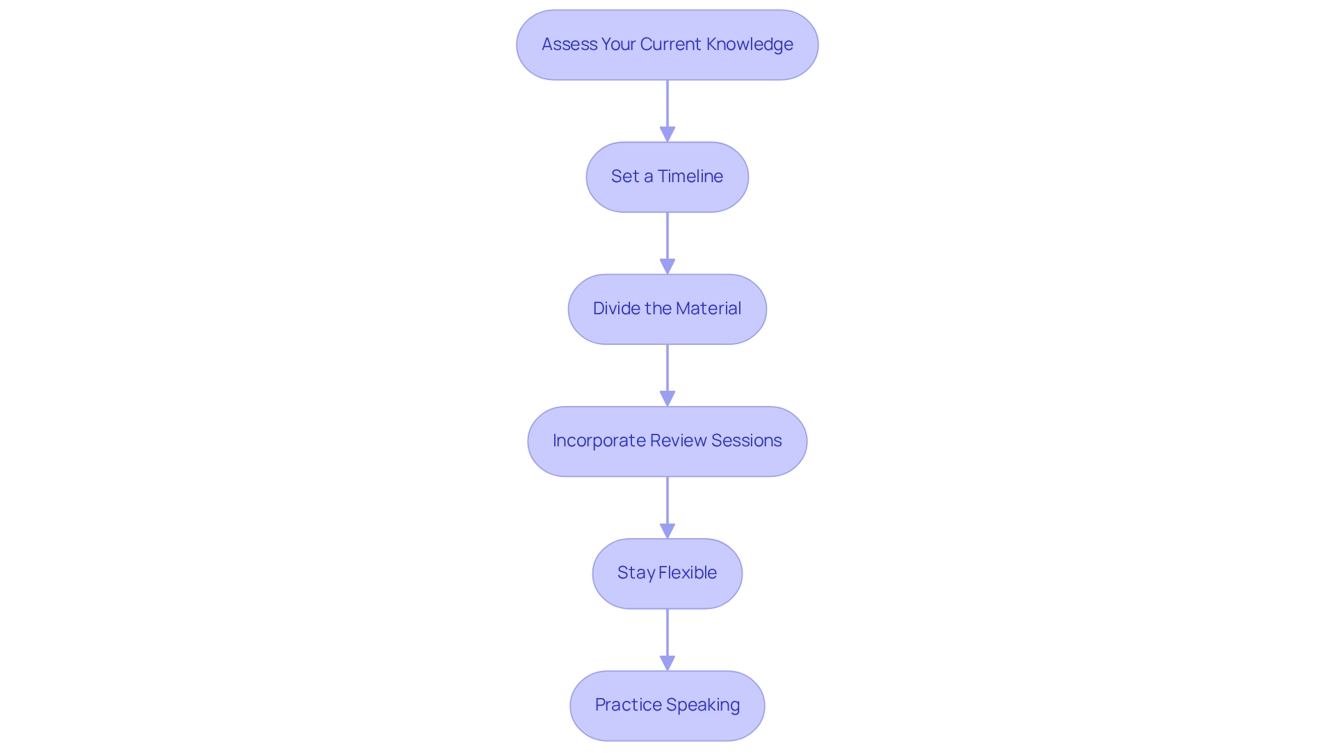 Each box represents a step you need to take to prepare for the citizenship test. Follow the arrows to see how each step connects to the next, guiding you through your study journey.