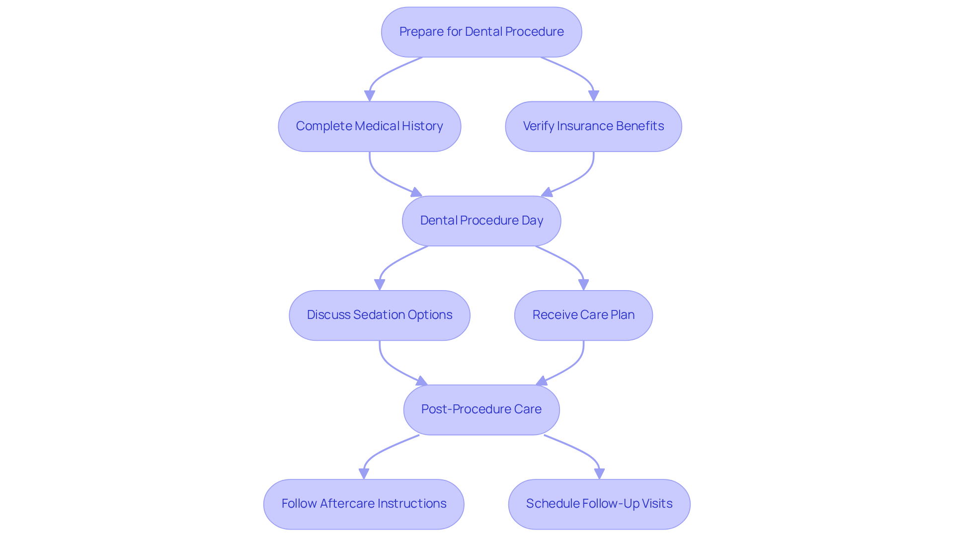 This flowchart guides you through the steps to prepare for and recover from your dental procedure. Follow the arrows to see what you need to do before, during, and after your visit to ensure a smooth and comfortable experience. This flowchart guides you through the steps to prepare for and recover from your dental procedure. Follow the arrows to see what you need to do before, during, and after your visit to ensure a smooth and comfortable experience.
