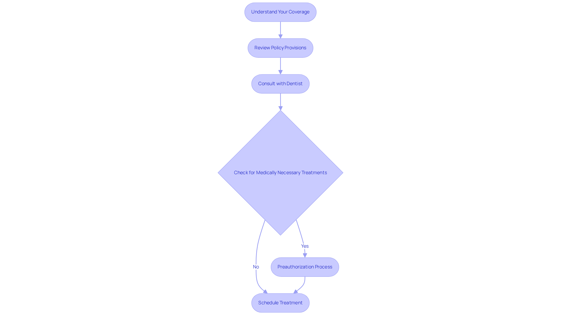 This flowchart guides you through the steps to effectively use Aetna's dental insurance for veneers and other treatments. Start at the top and follow the arrows to understand what you need to do at each stage, from reviewing your coverage to scheduling your treatment.