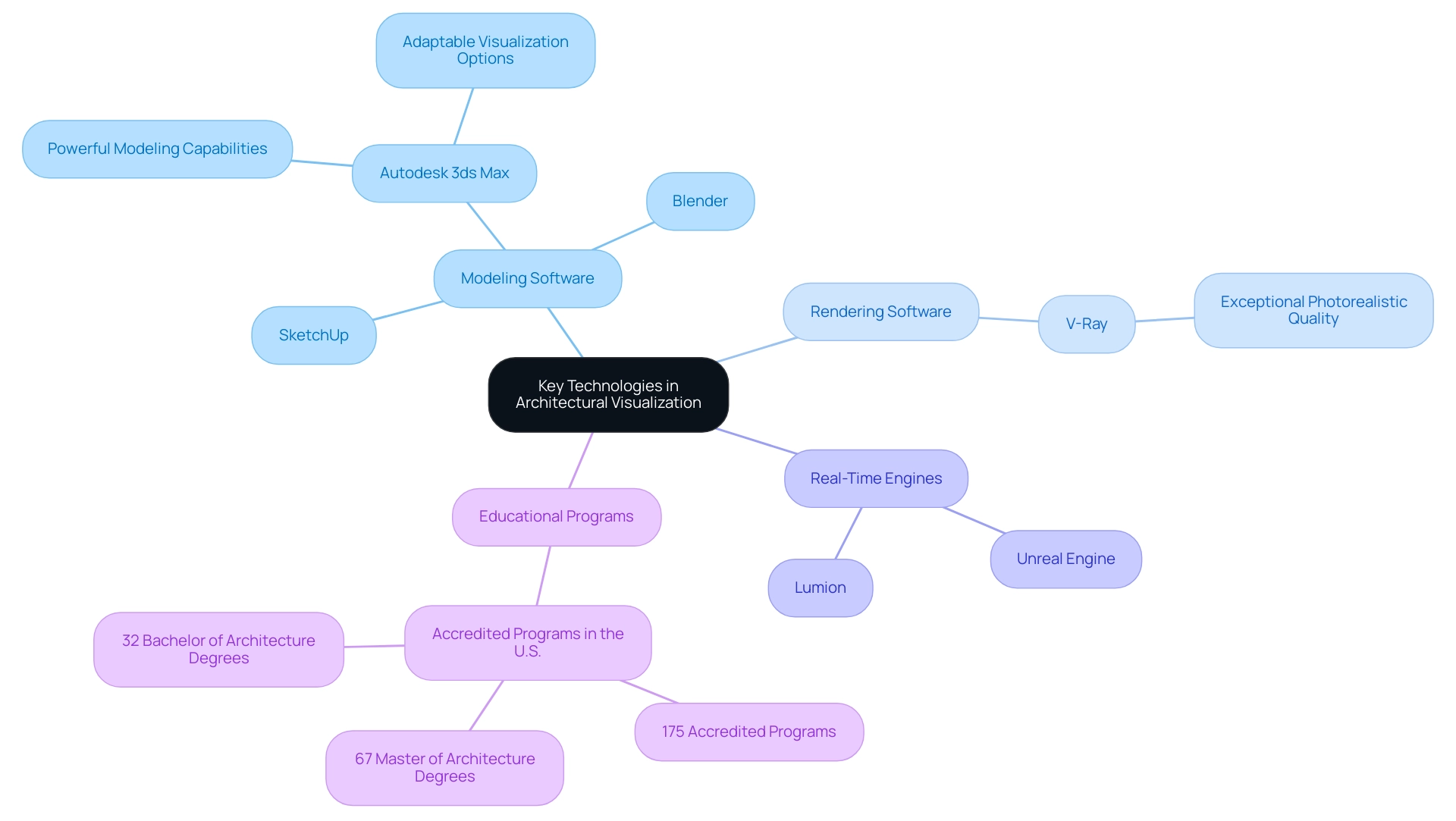 Colors represent different categories of technologies: Modeling Software (blue), Rendering Software (green), Real-Time Engines (orange), and Educational Programs (purple).