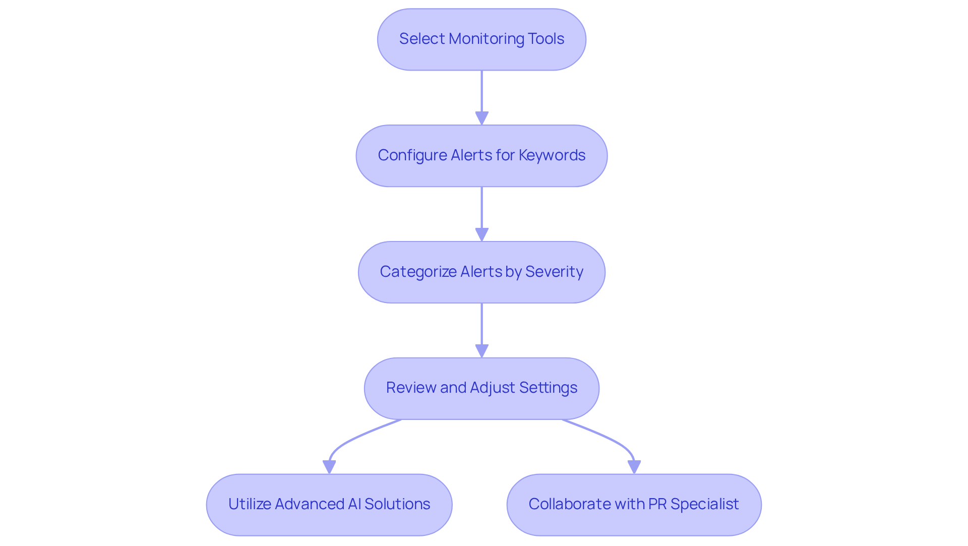 Each box represents a step in the process of setting up alerts for brand protection. Follow the arrows to see how each step leads to the next, ensuring a comprehensive monitoring strategy.