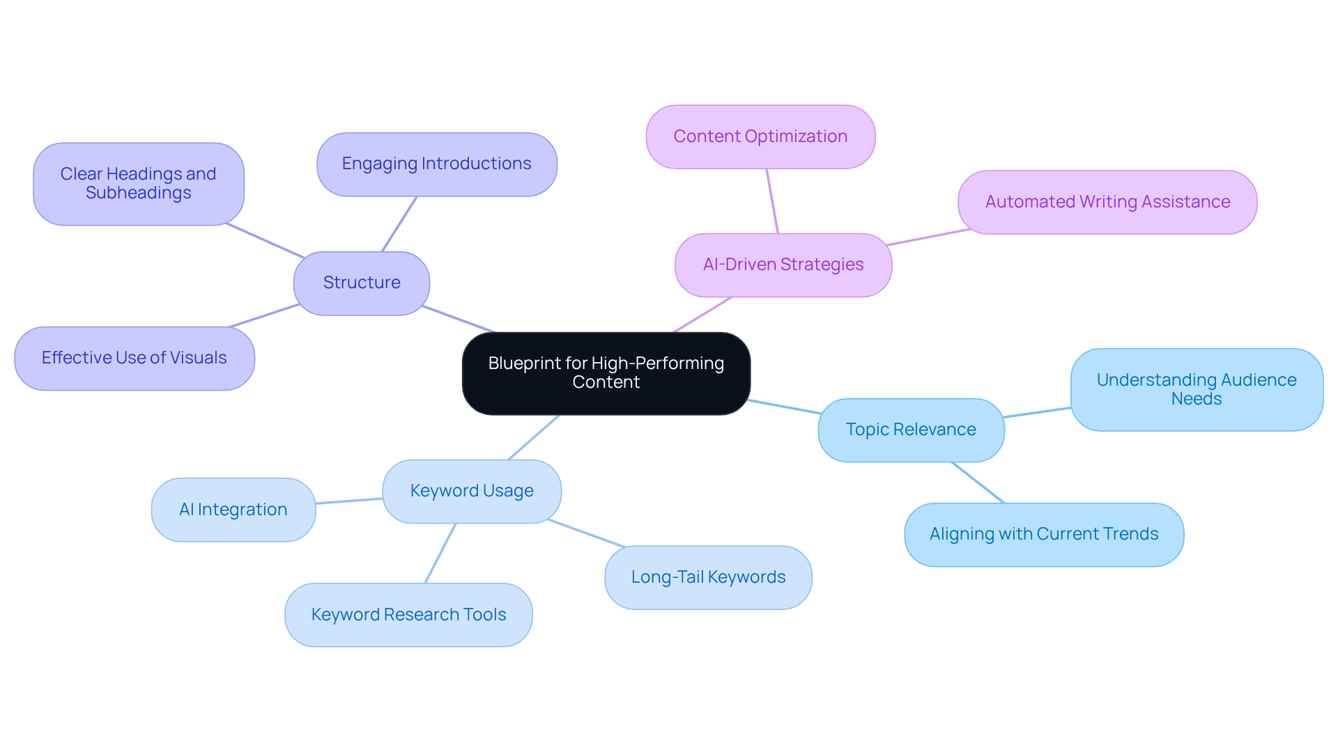 The central node represents the main goal of creating effective content. Each branch shows a key component that contributes to this goal, and sub-branches provide additional details or strategies related to those components. The central node represents the main goal of creating effective content. Each branch shows a key component that contributes to this goal, and sub-branches provide additional details or strategies related to those components.