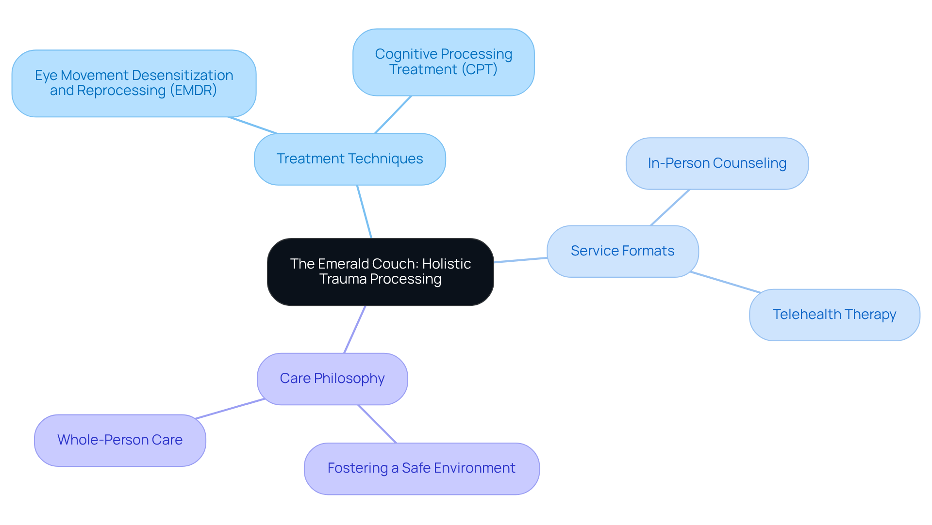 Start at the center with The Emerald Couch, then explore the branches to see the different treatment options, service formats, and the supportive philosophy that guides the healing journey.