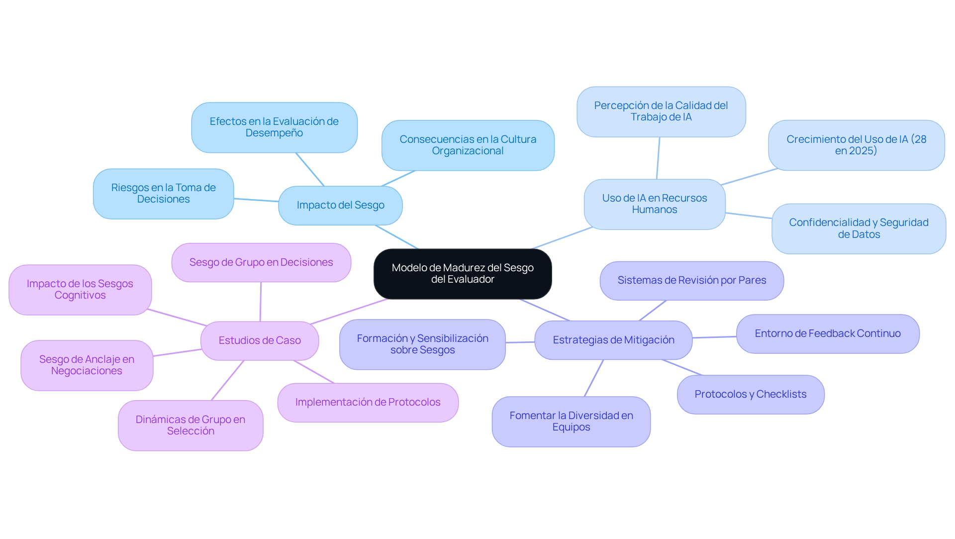 El nodo central representa el modelo de madurez, mientras que las ramas muestran diferentes aspectos relacionados, como el impacto del sesgo, el uso de tecnología y estrategias para mejorar la objetividad en las evaluaciones. Sigue las ramas para explorar cómo cada elemento se conecta y contribuye al entendimiento general del tema.