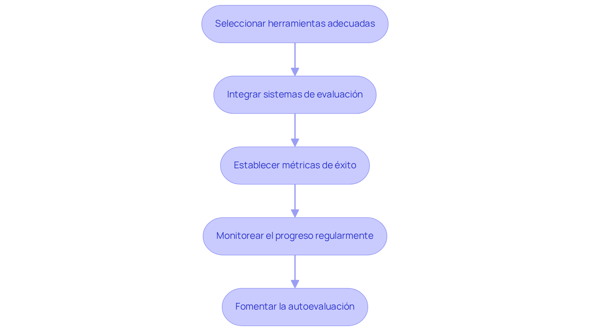 Cada cuadro representa un paso en el proceso de implementación de tecnología para el seguimiento del talento. Sigue las flechas para ver cómo cada paso se relaciona con el siguiente y cómo juntos forman un camino hacia el éxito en la preparación del talento.