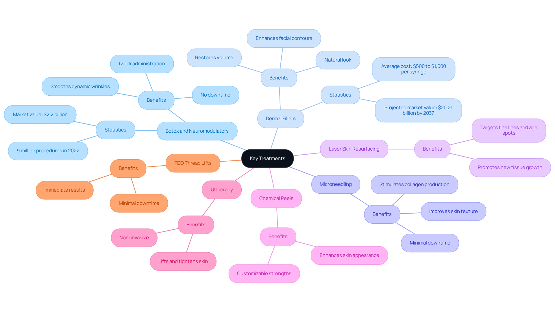 The central node represents the main topic of skin treatments, while each branch shows a specific treatment and its benefits. Follow the branches to explore how each treatment can help enhance your skin's appearance.