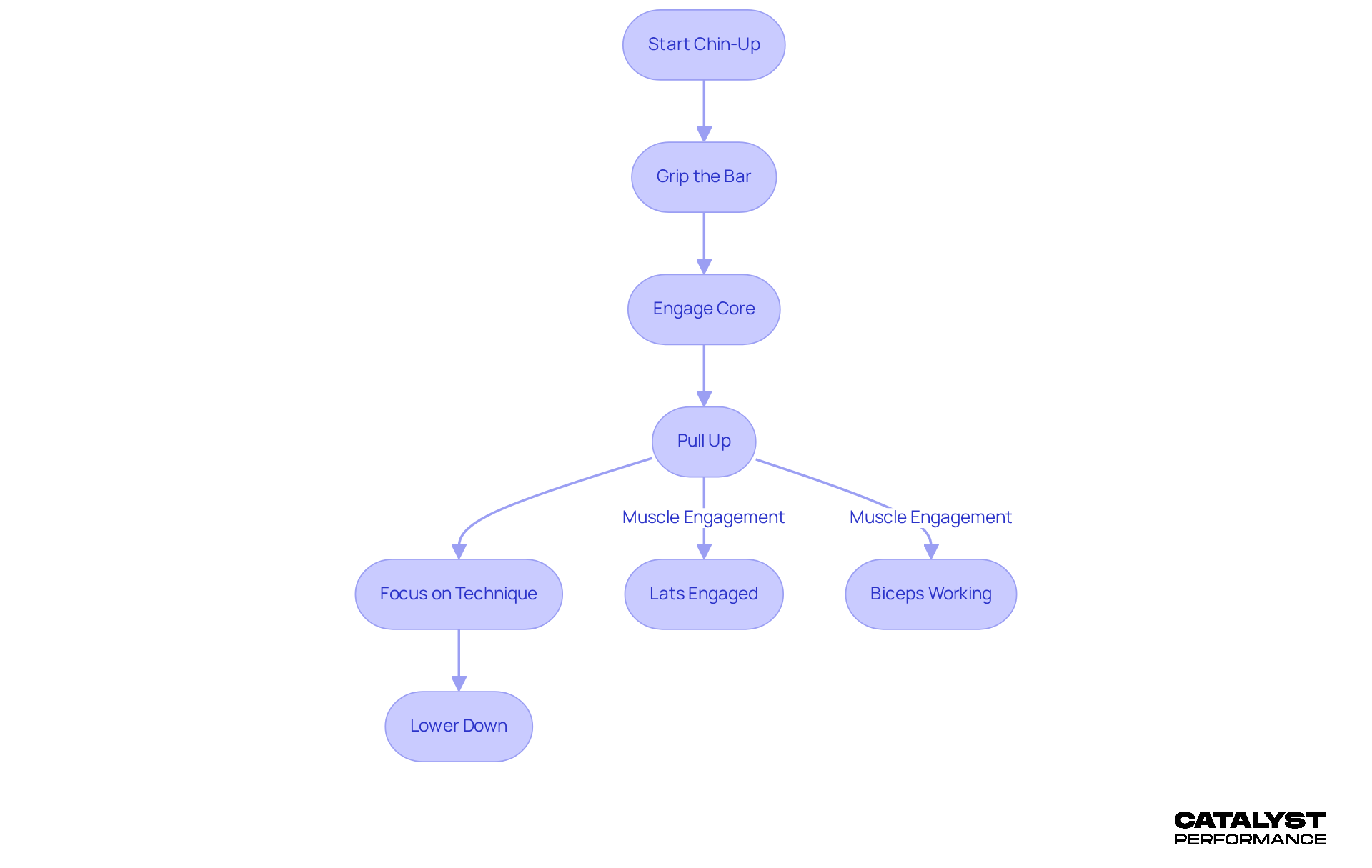 Follow the arrows to see how to perform chin-ups step by step. Each step shows what to do and which muscles are engaged, helping you understand the process better. Follow the arrows to see how to perform chin-ups step by step. Each step shows what to do and which muscles are engaged, helping you understand the process better.