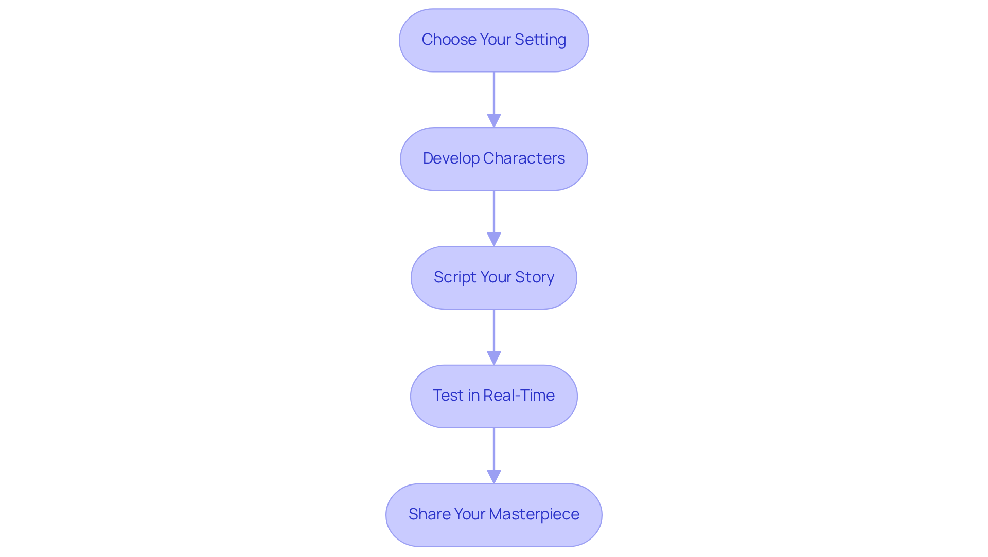 Each box represents a crucial step in your storytelling journey. Follow the arrows to see how to move from one step to the next, guiding you through the process of crafting your interactive tale.