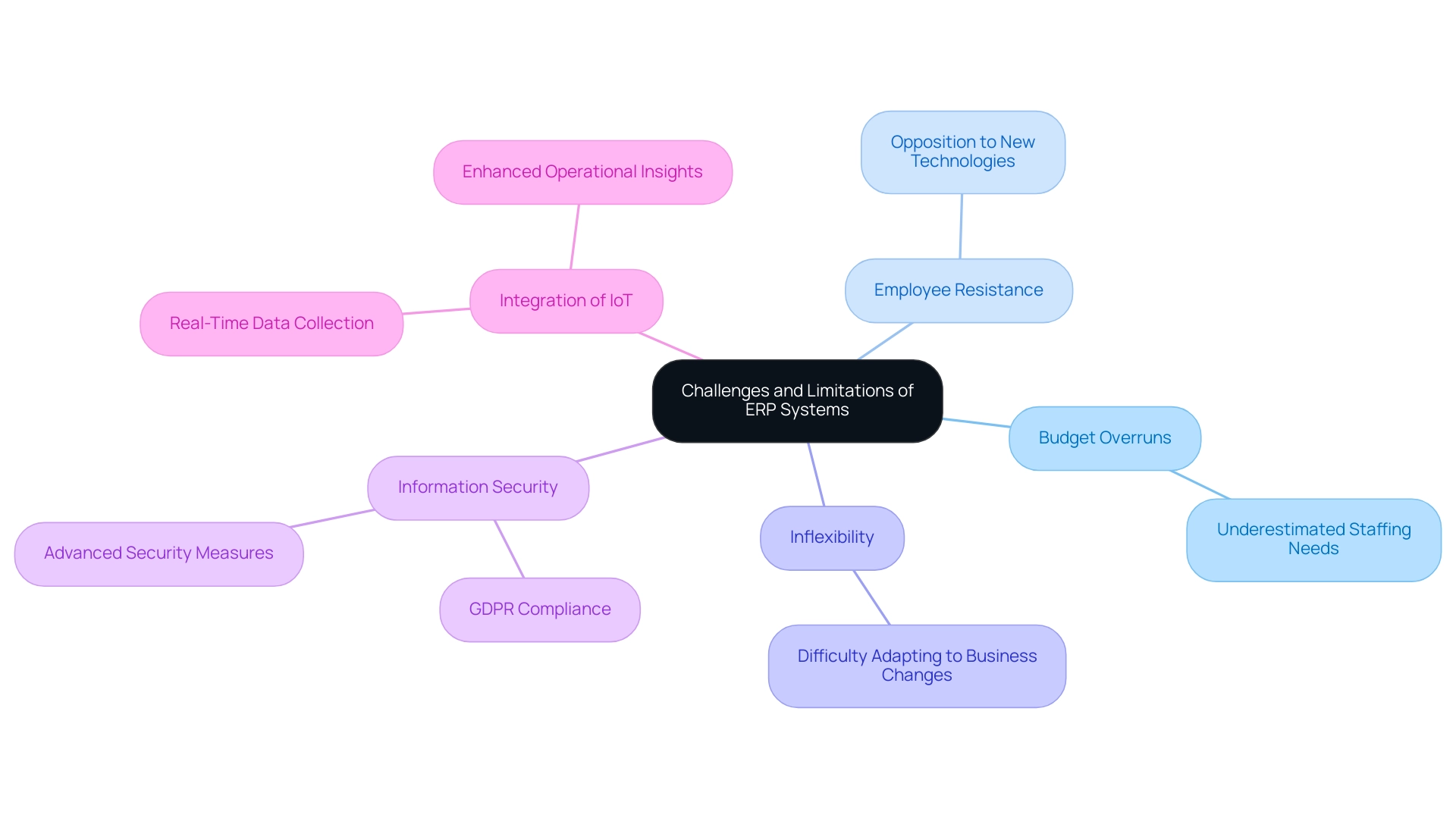 The central node represents the main topic; branches represent key challenges, and sub-branches detail specific aspects related to each challenge.