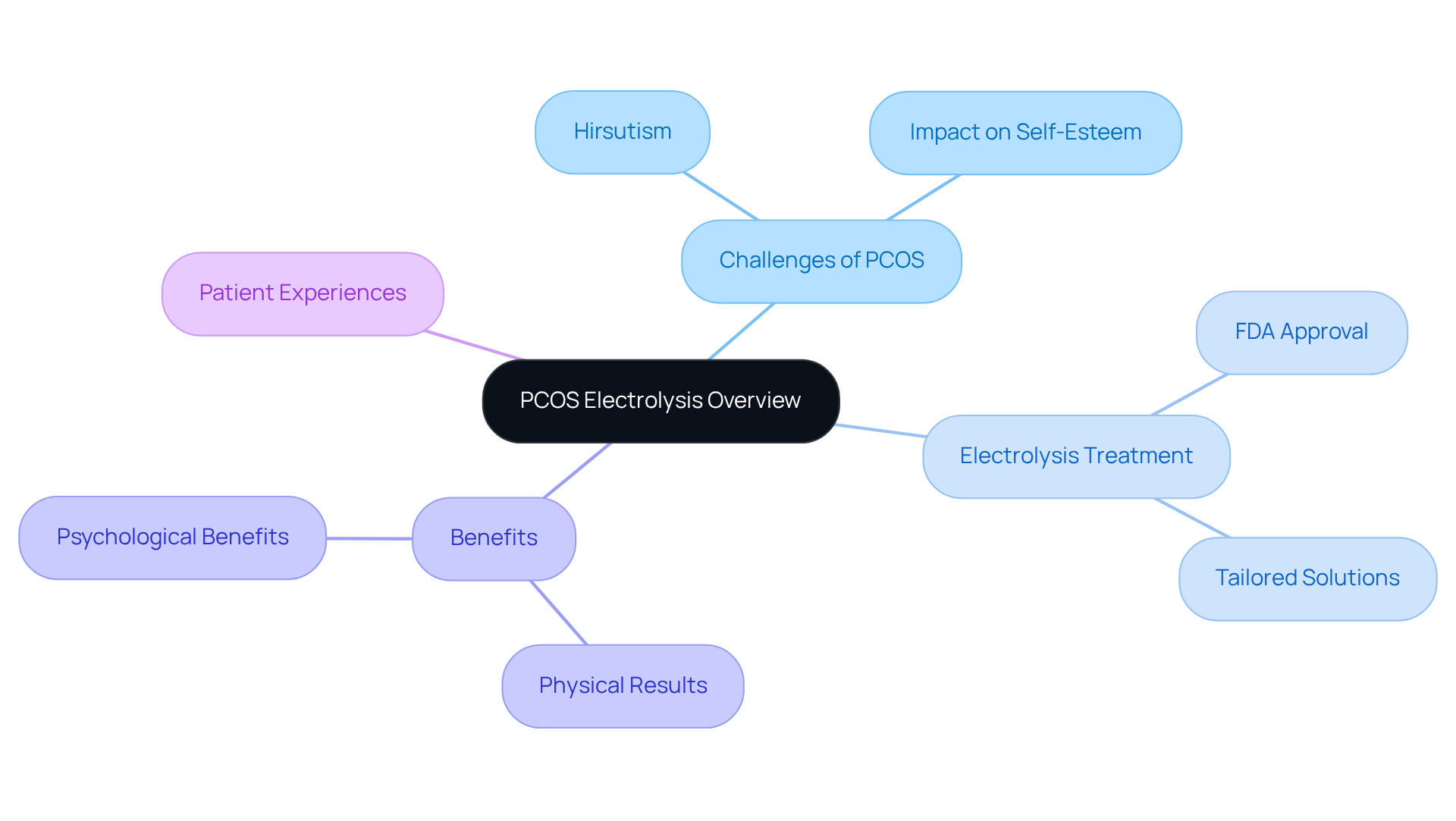 This mindmap starts with the main topic of PCOS electrolysis at the center. Each branch represents a different aspect of the treatment, from the challenges women face to the benefits they experience. Follow the branches to explore how electrolysis can help restore confidence and address unwanted hair growth.