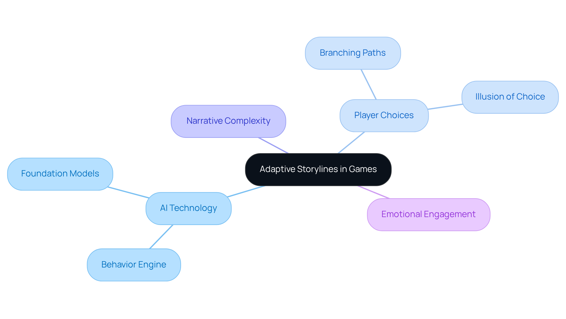 The central node represents the main theme of adaptive storylines, while the branches illustrate key components and their relationships. Each color-coded branch helps you see how AI technology, player choices, and narrative complexity contribute to a richer gaming experience. The central node represents the main theme of adaptive storylines, while the branches illustrate key components and their relationships. Each color-coded branch helps you see how AI technology, player choices, and narrative complexity contribute to a richer gaming experience.