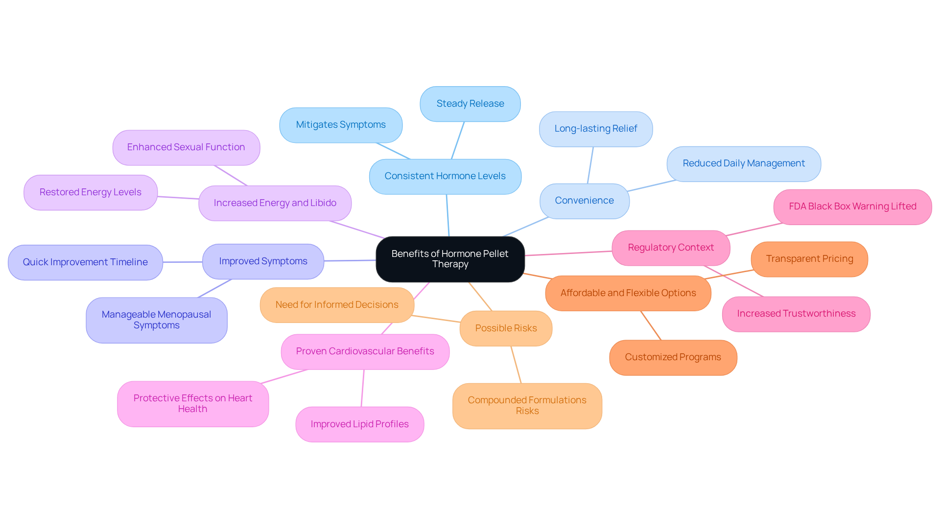 This mindmap illustrates the various advantages of hormone pellet therapy. Each branch represents a key benefit, and you can explore further details by following the sub-branches. The central idea is hormone pellet therapy, and the branches show how it can improve your quality of life.