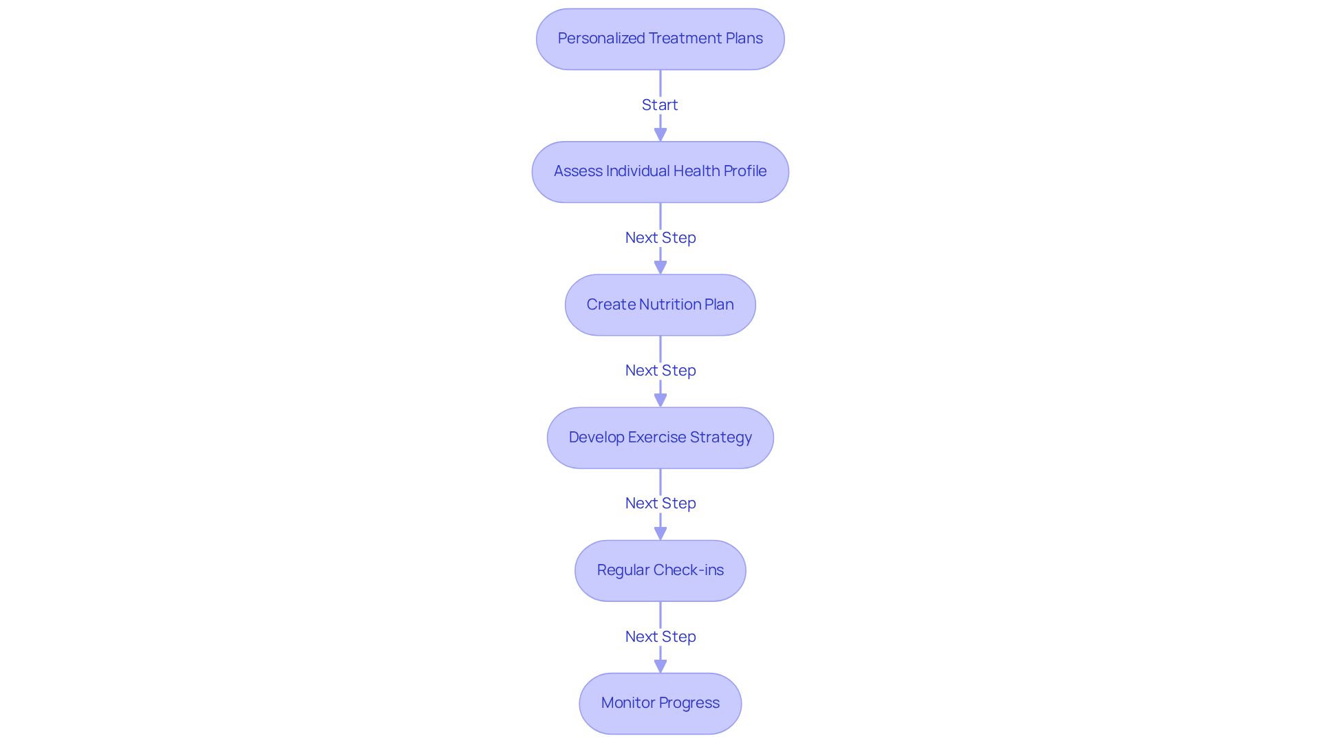 This flowchart illustrates the steps involved in creating and maintaining personalized weight loss treatment plans. Each box represents a key stage in the process, showing how we assess your needs, develop strategies, and provide ongoing support to help you achieve lasting results.