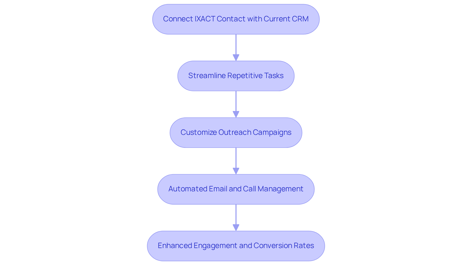 Follow the arrows to see how each step in the integration process builds on the previous one, leading to better sales automation and client follow-up.