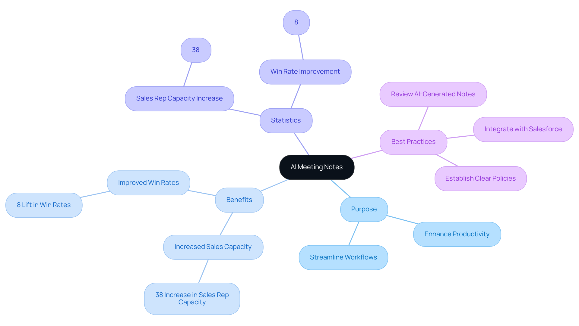 Start at the center with the main idea of AI meeting notes, then explore the branches that show their purpose, benefits, and important practices. Each branch highlights a different aspect, making it easy to understand how AI can enhance productivity.