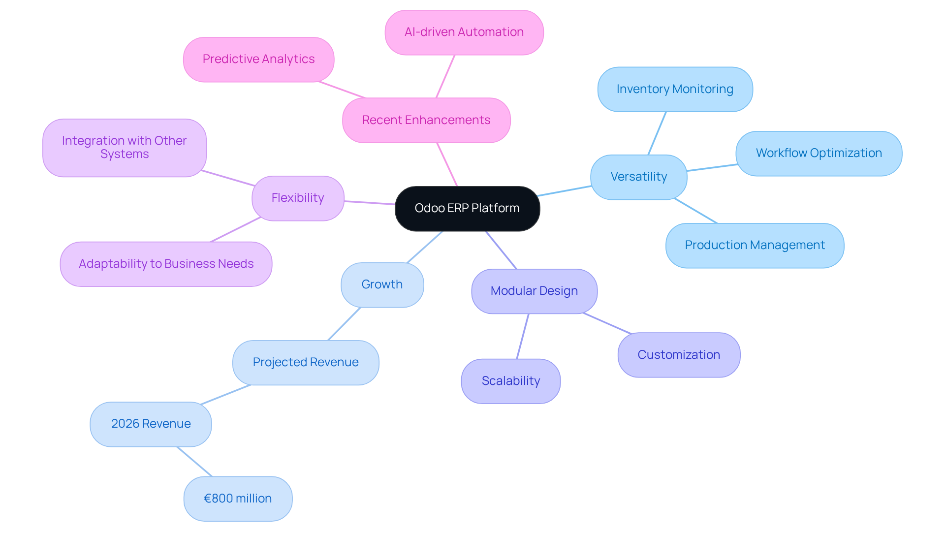 This mindmap starts with Odoo at the center, branching out to show its key features and growth. Each branch represents a different aspect of Odoo, helping you see how they connect and contribute to its success.